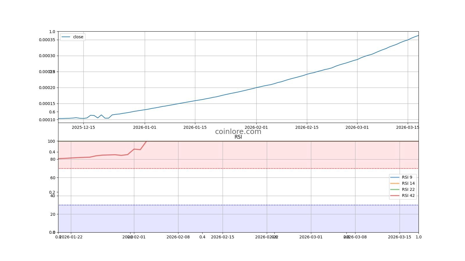 Leve Invest RSI indicator