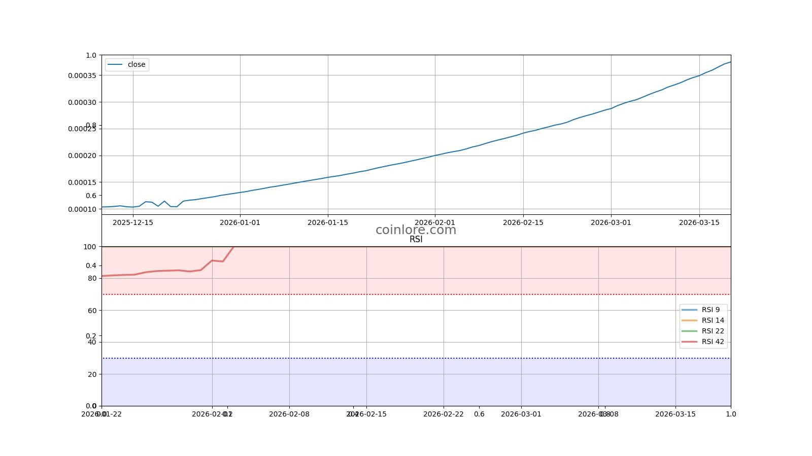 Leve Invest RSI indicator