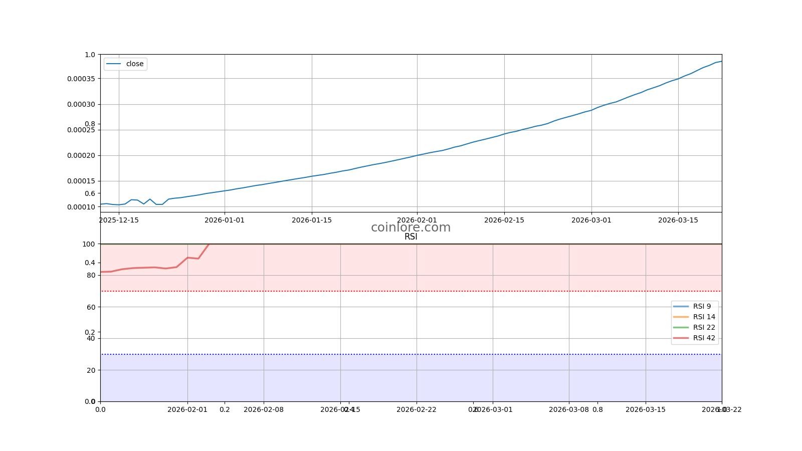 Leve Invest RSI indicator