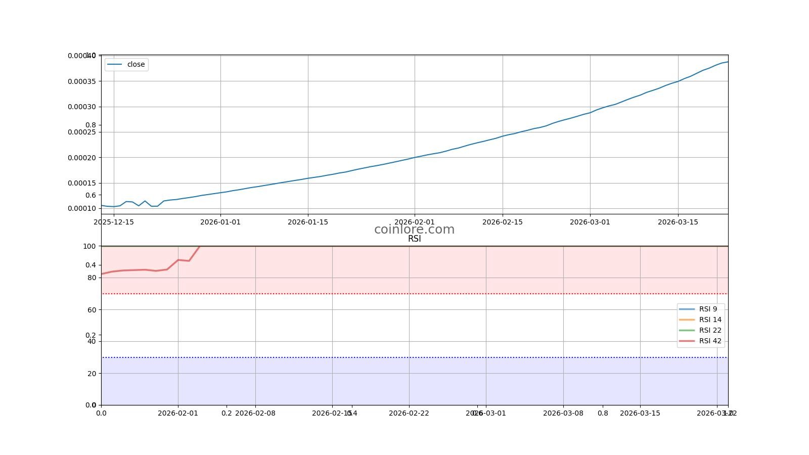 Leve Invest RSI indicator