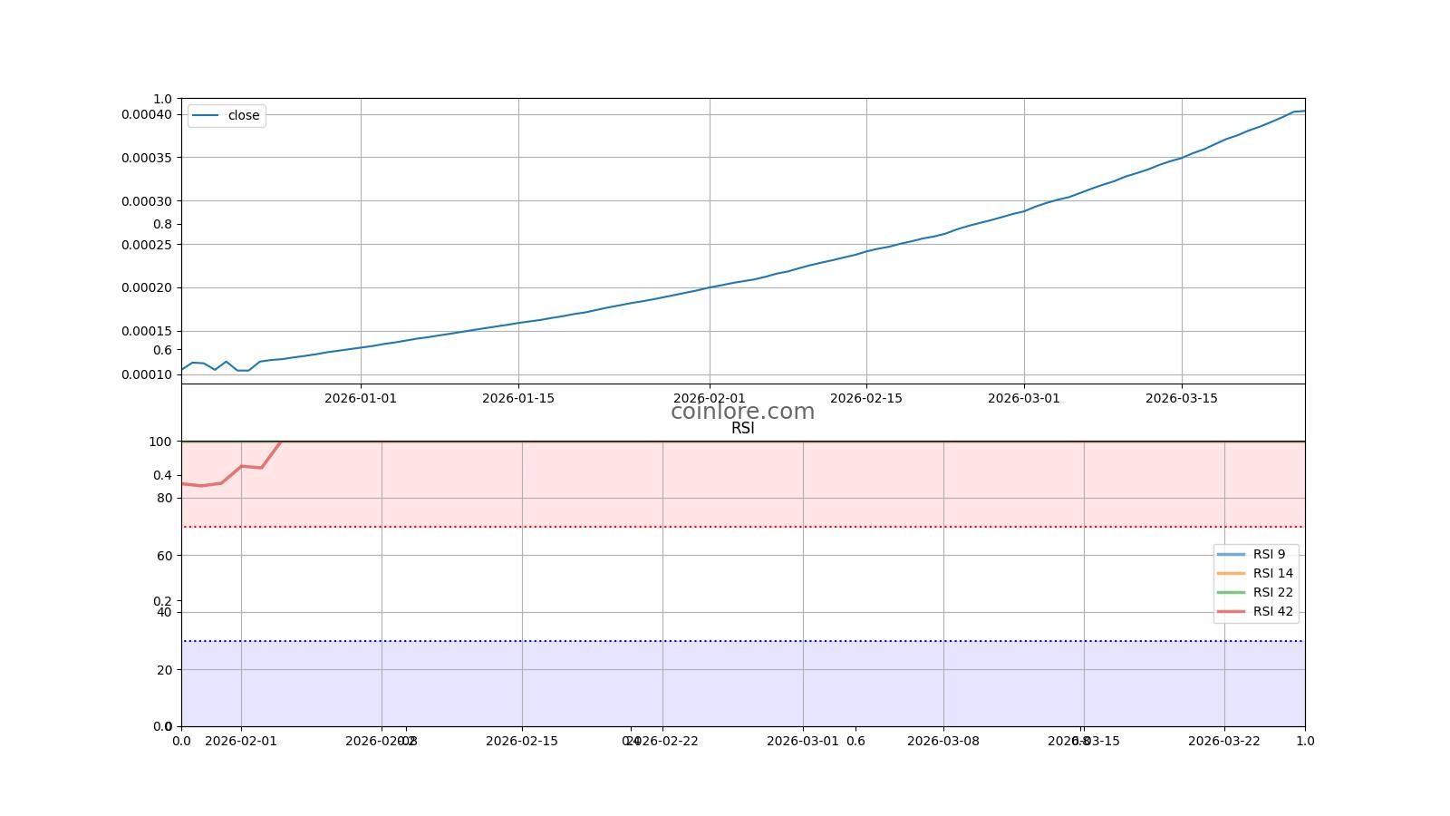 Leve Invest RSI indicator