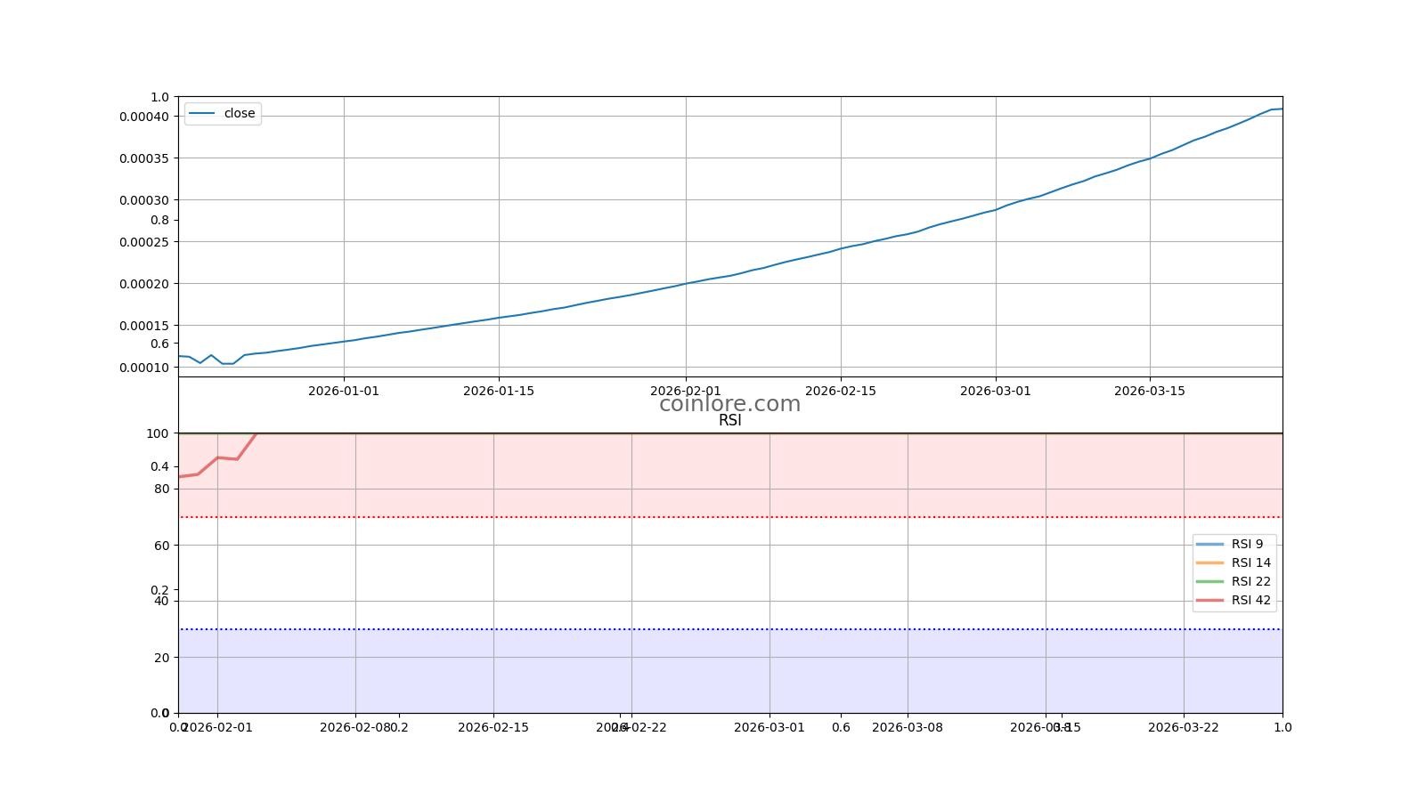 Leve Invest RSI indicator