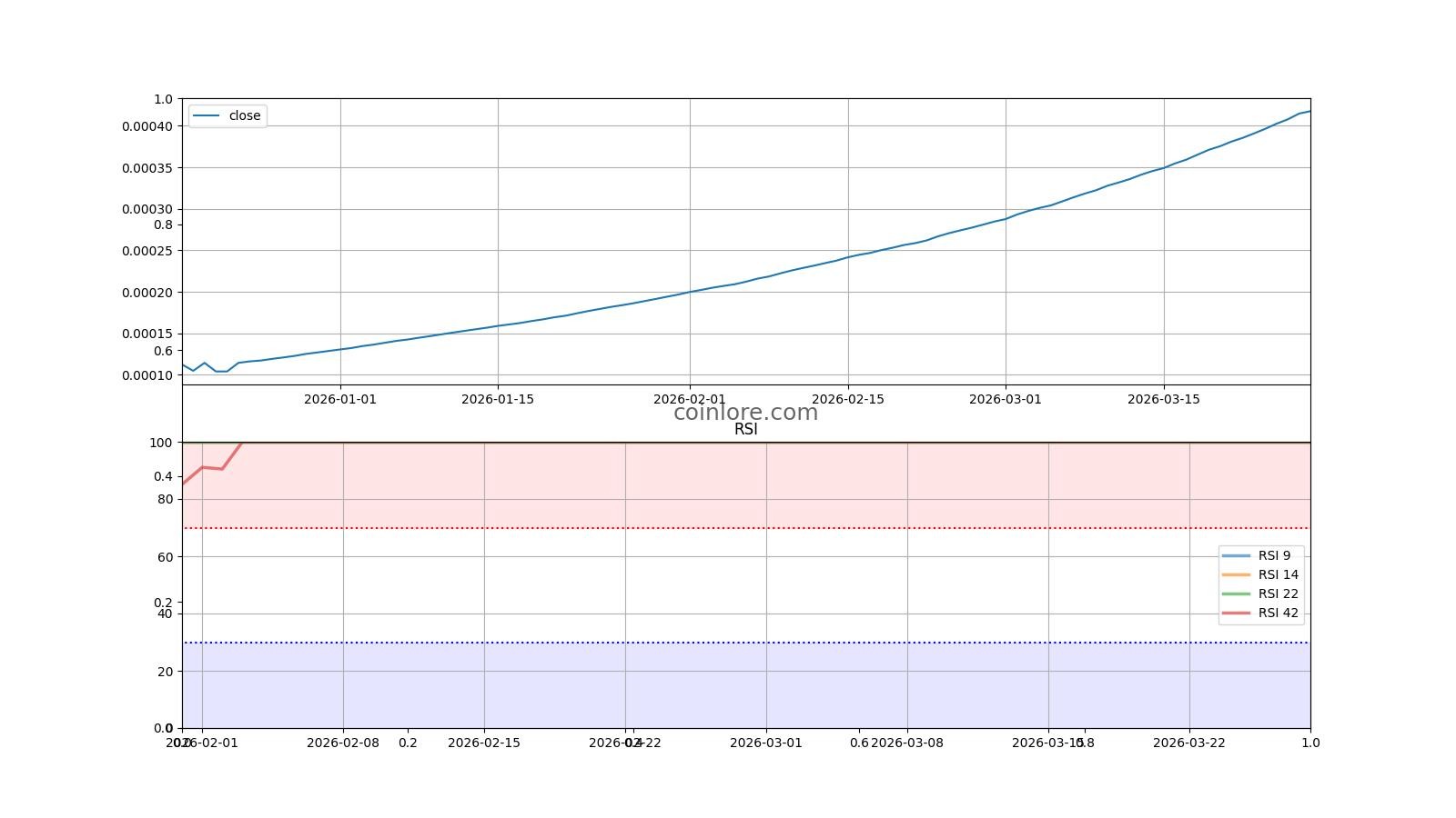 Leve Invest RSI indicator