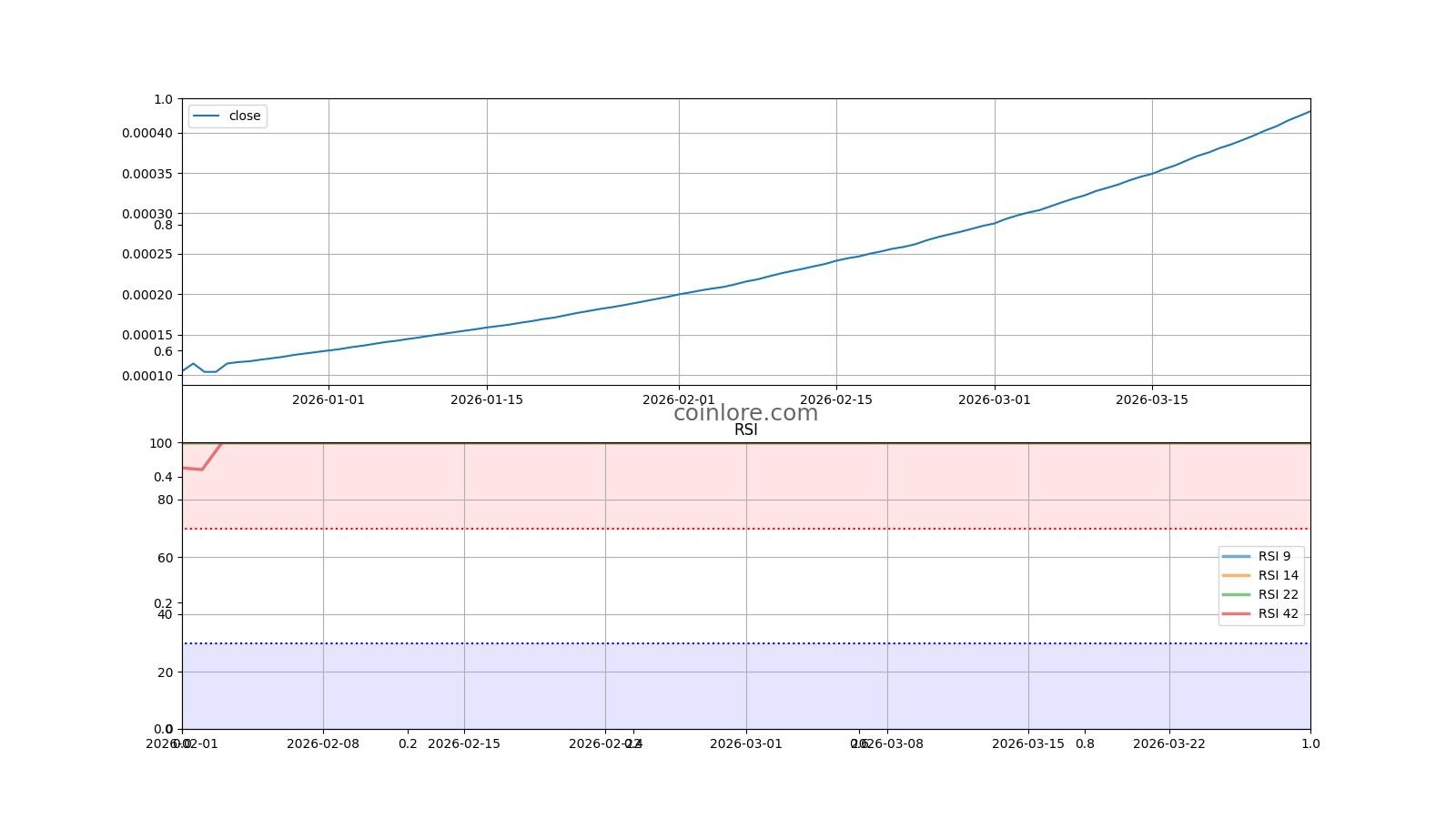 Leve Invest RSI indicator