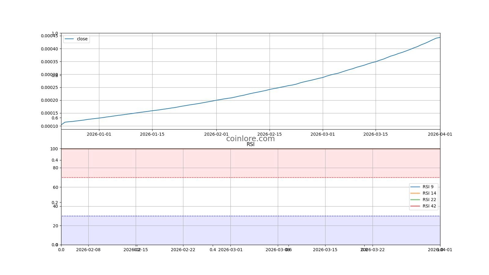 Leve Invest RSI indicator