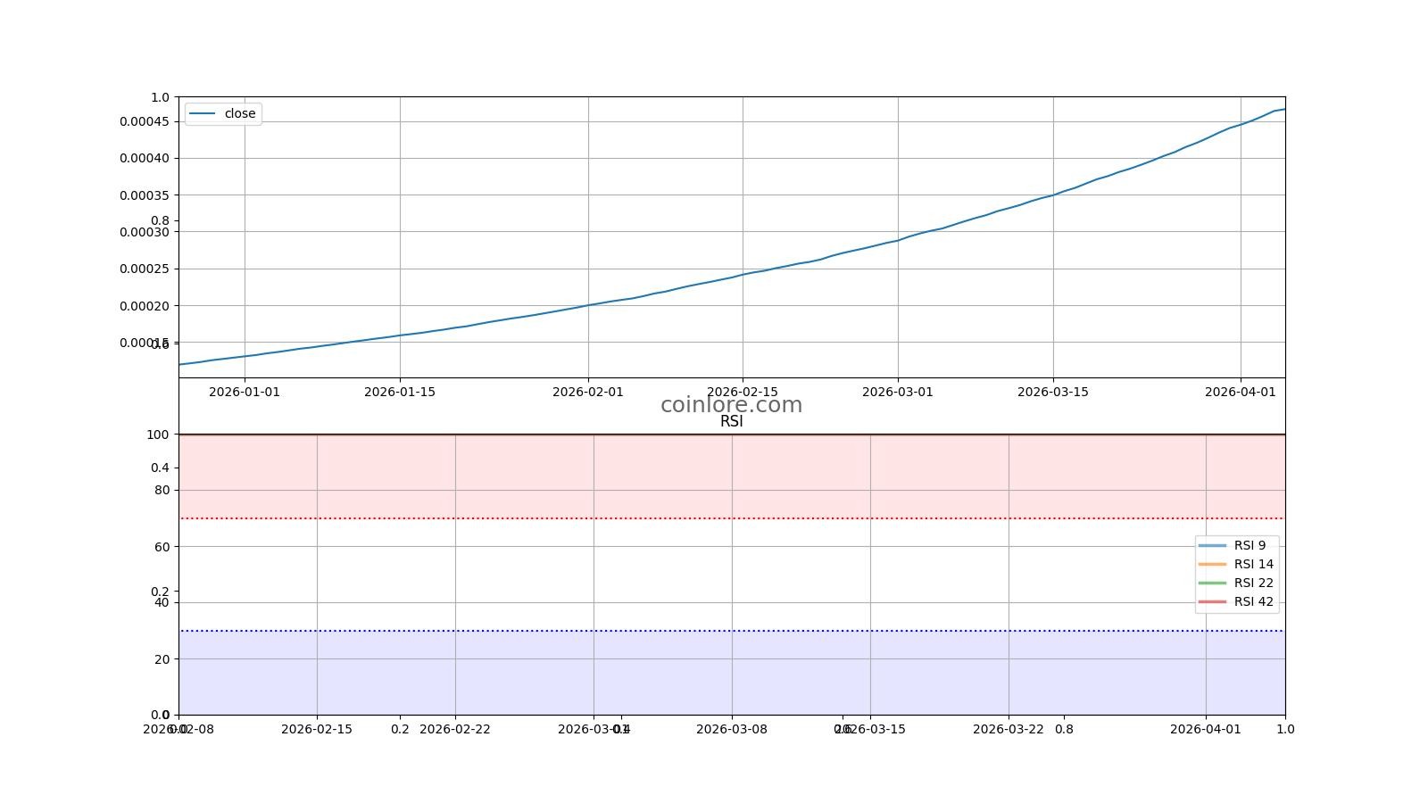 Leve Invest RSI indicator