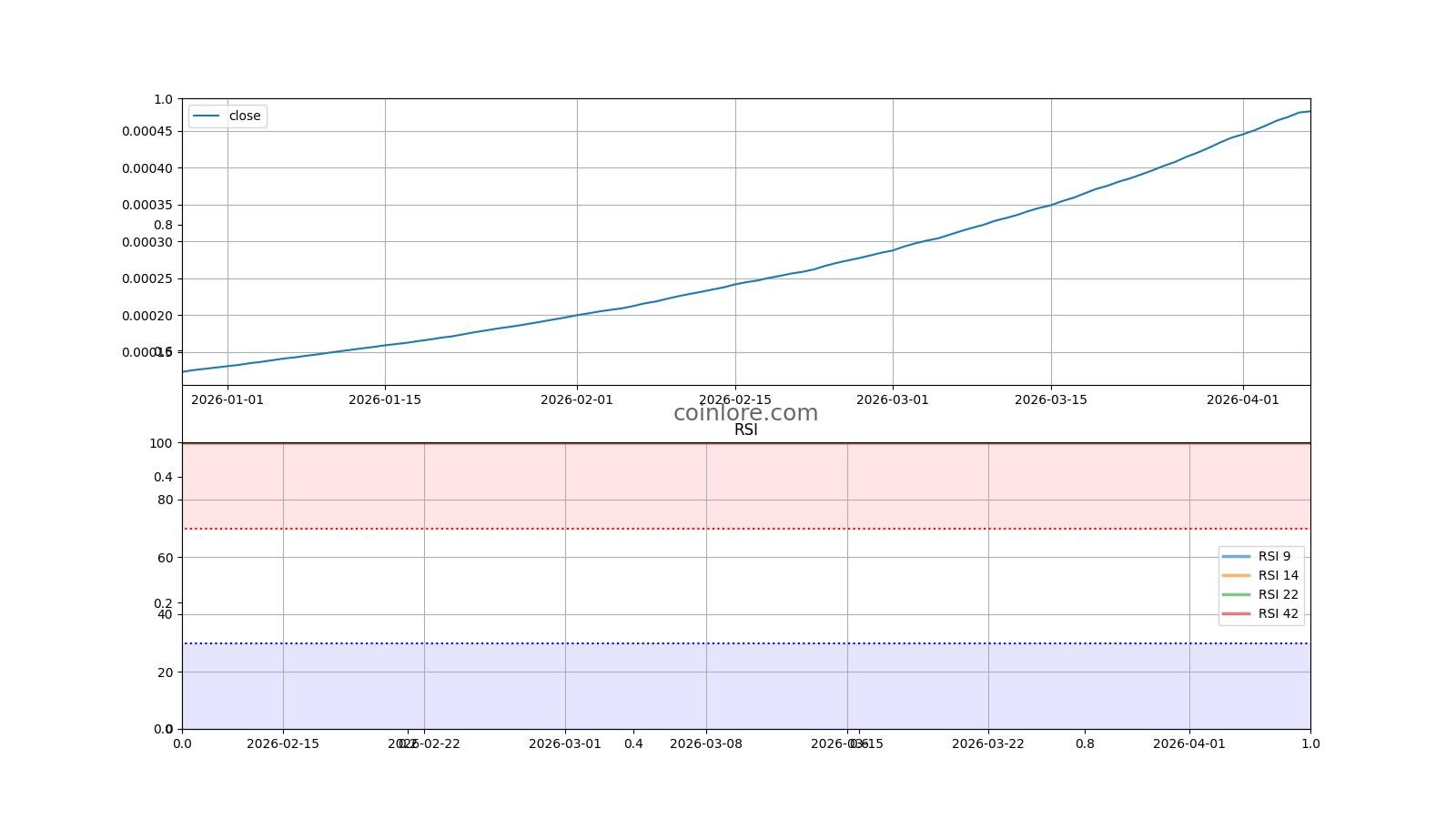 Leve Invest RSI indicator