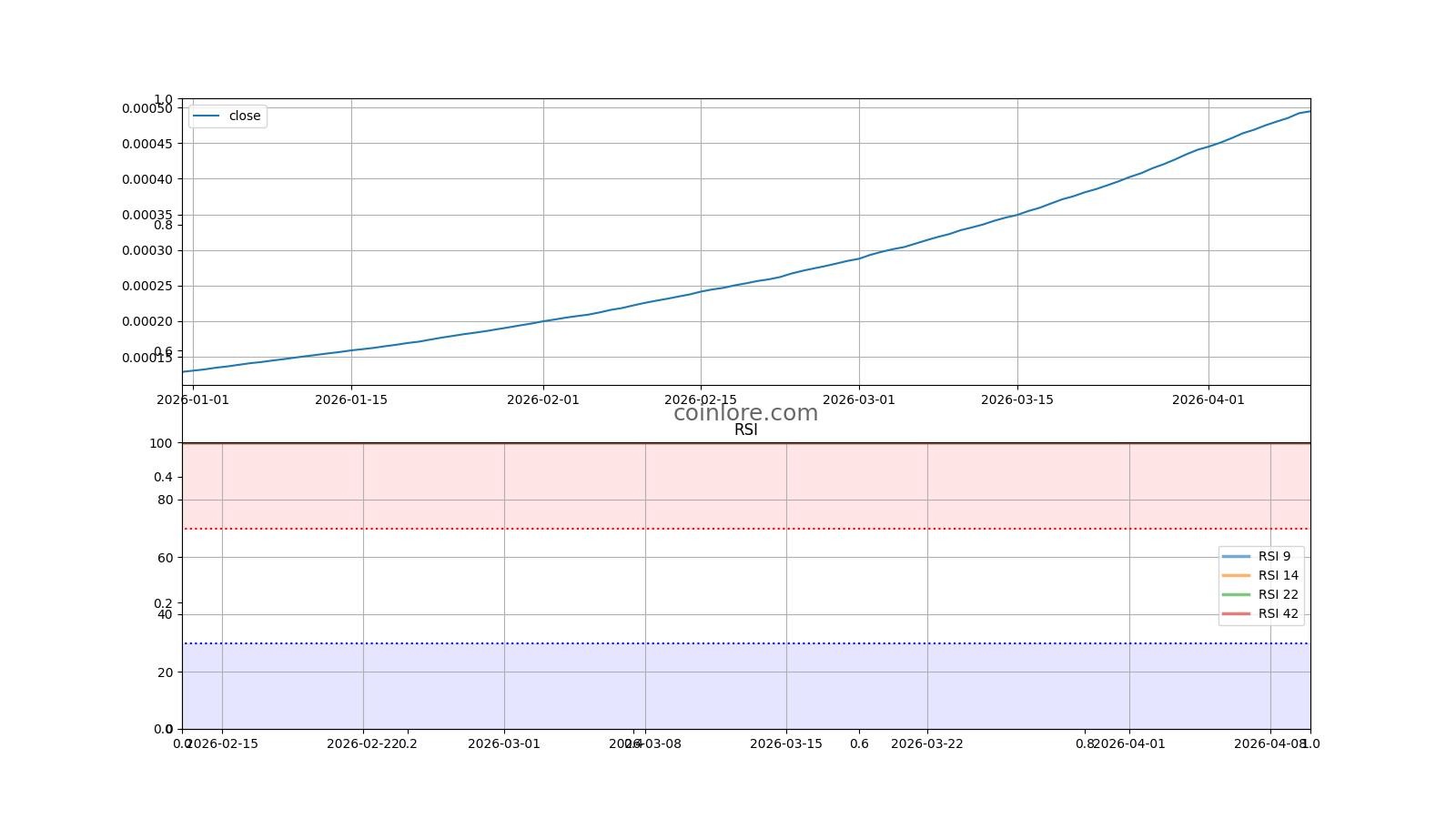 Leve Invest RSI indicator