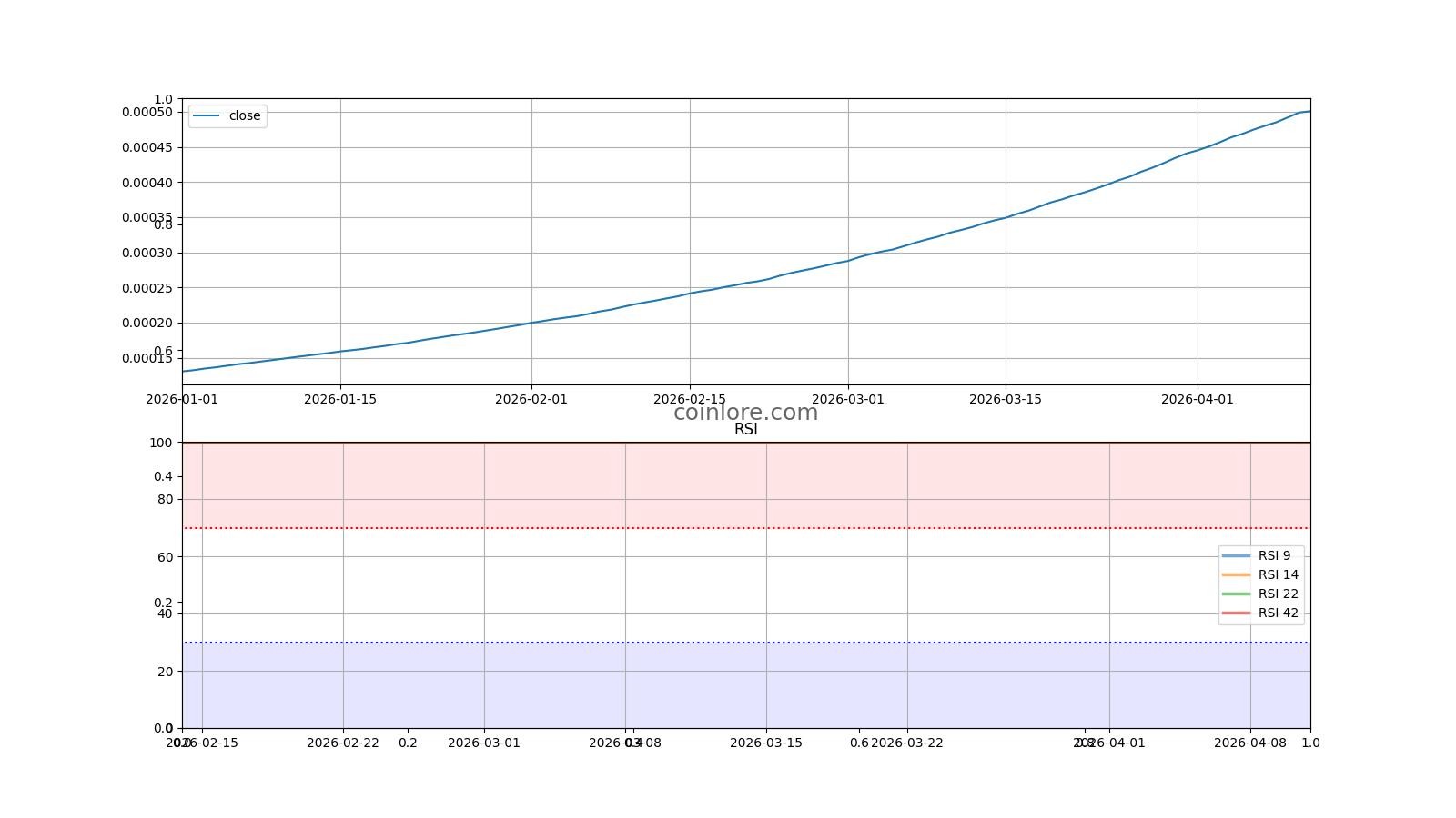 Leve Invest RSI indicator