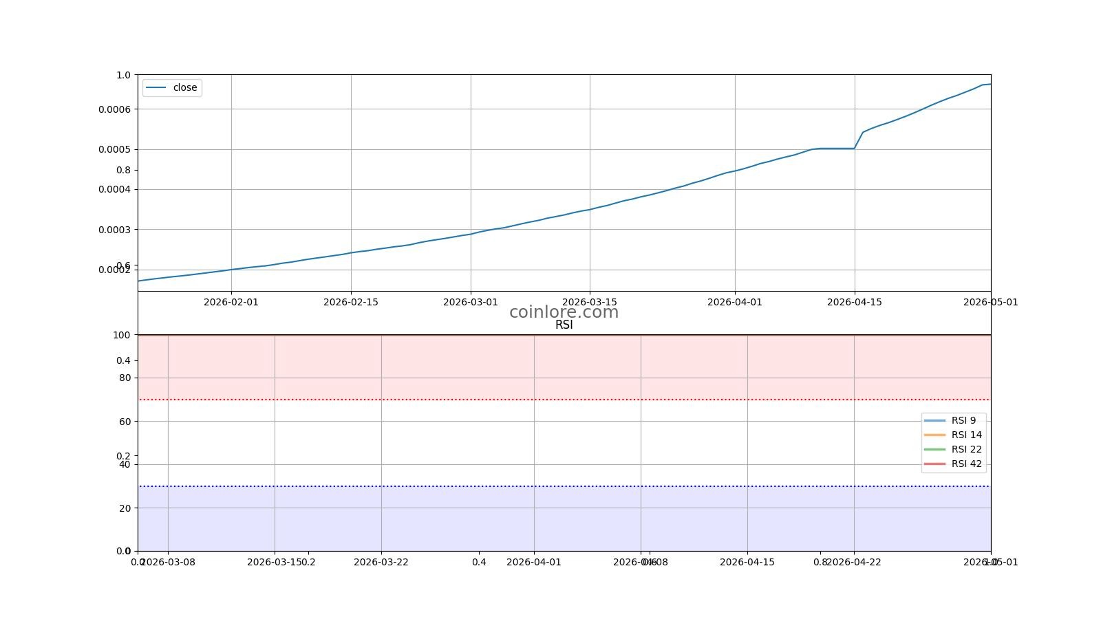 Leve Invest RSI indicator