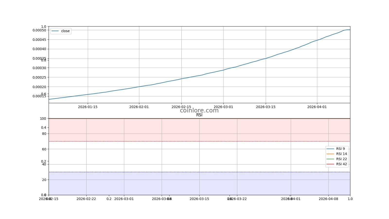 Leve Invest RSI indicator