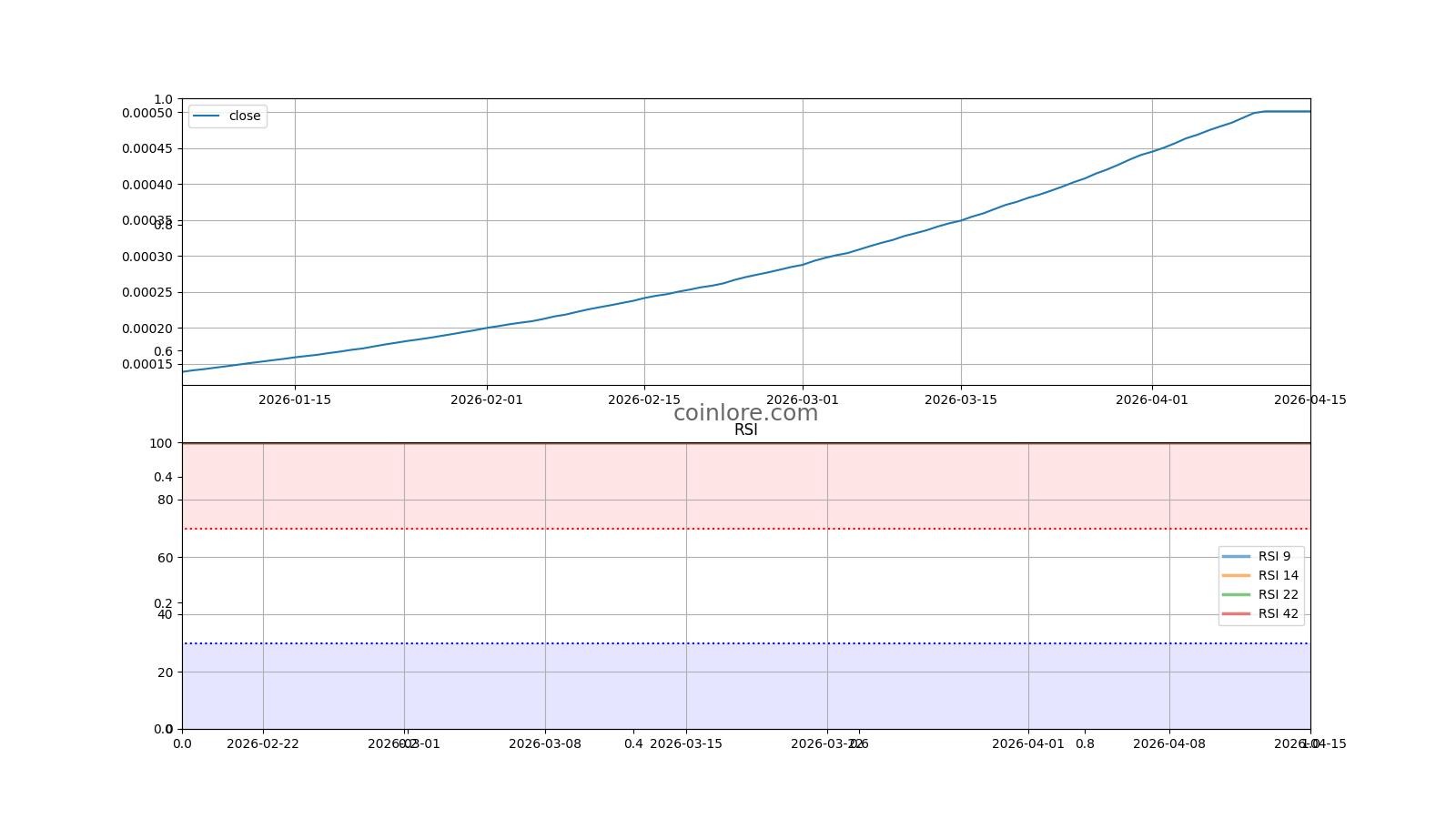 Leve Invest RSI indicator