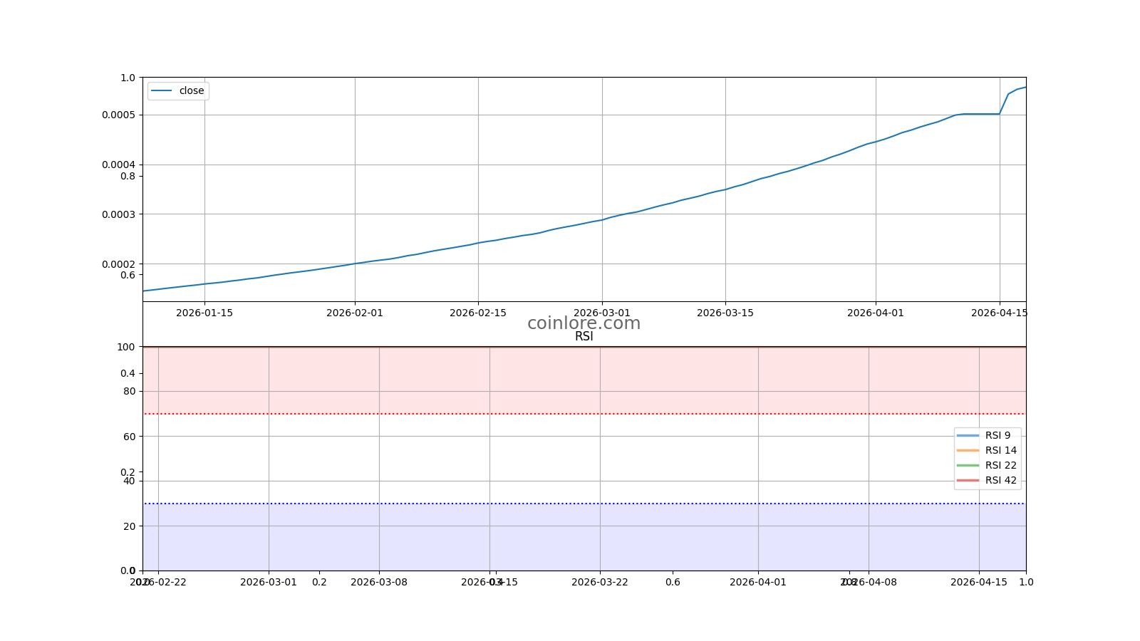 Leve Invest RSI indicator