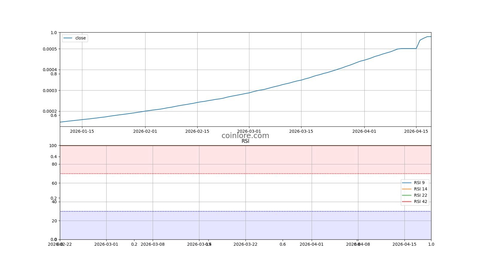 Leve Invest RSI indicator