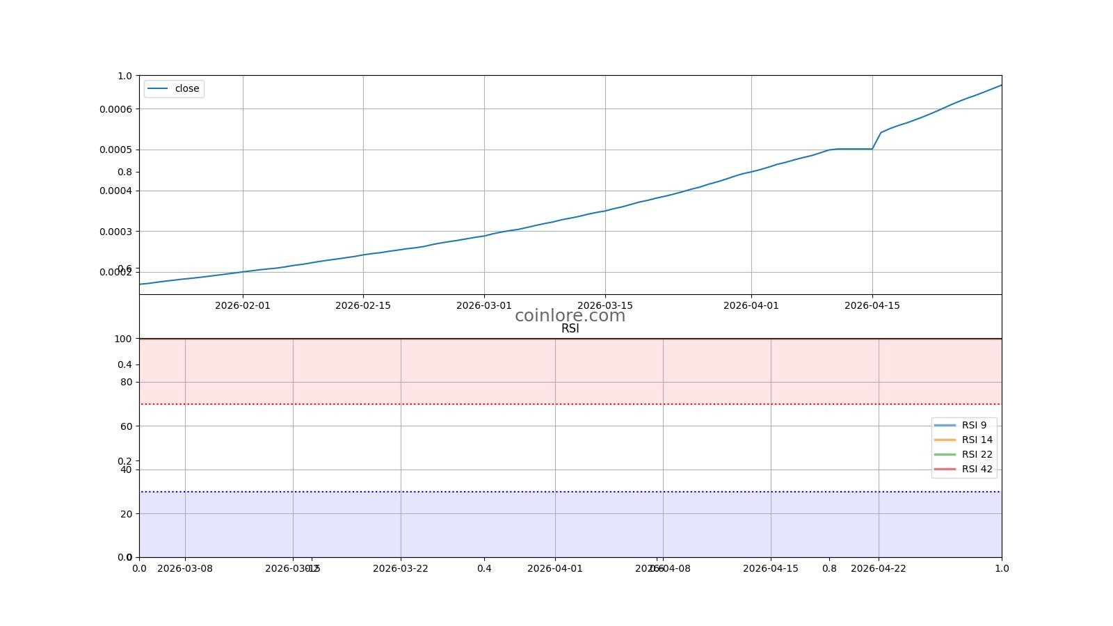 Leve Invest RSI indicator