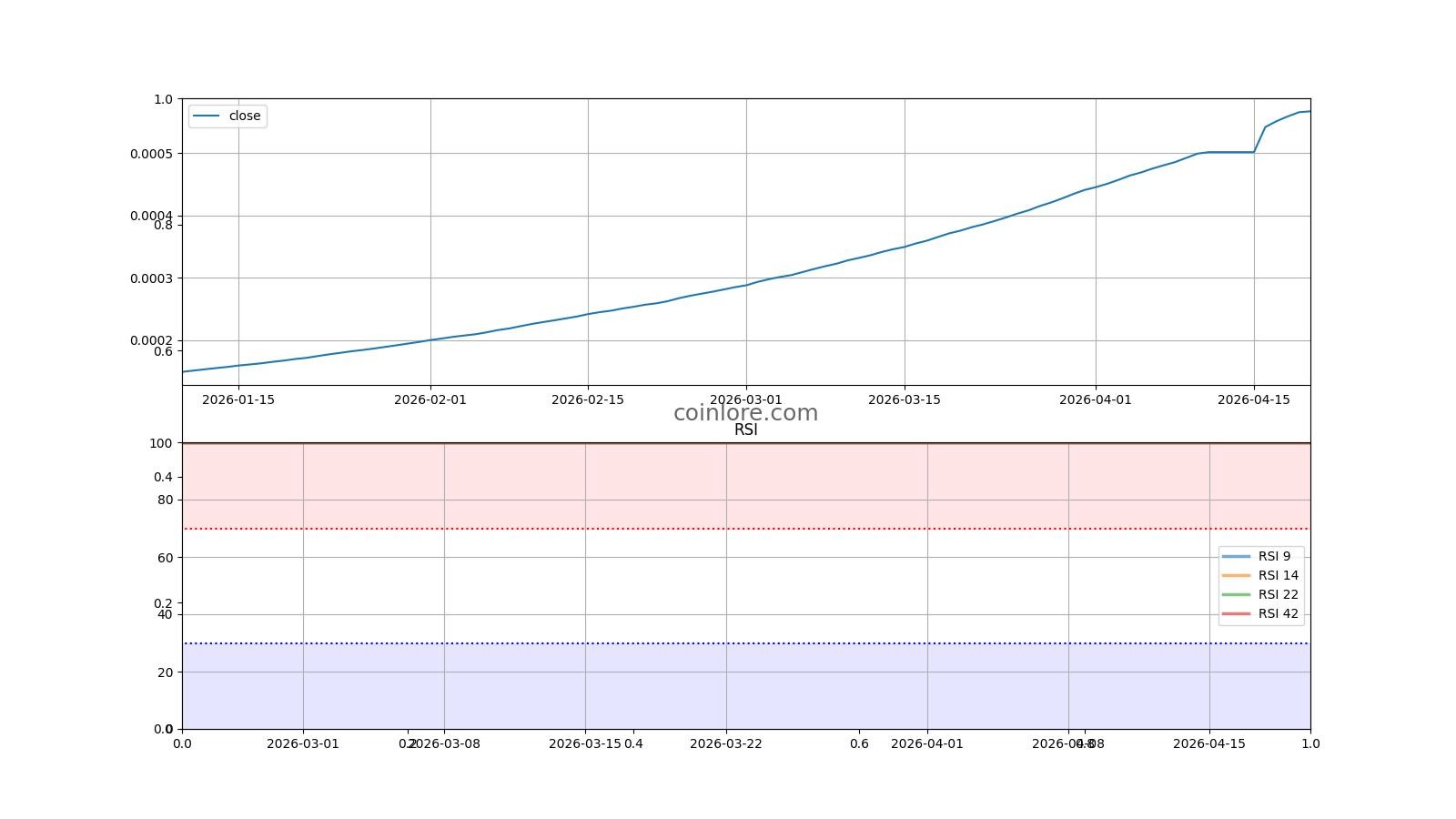 Leve Invest RSI indicator