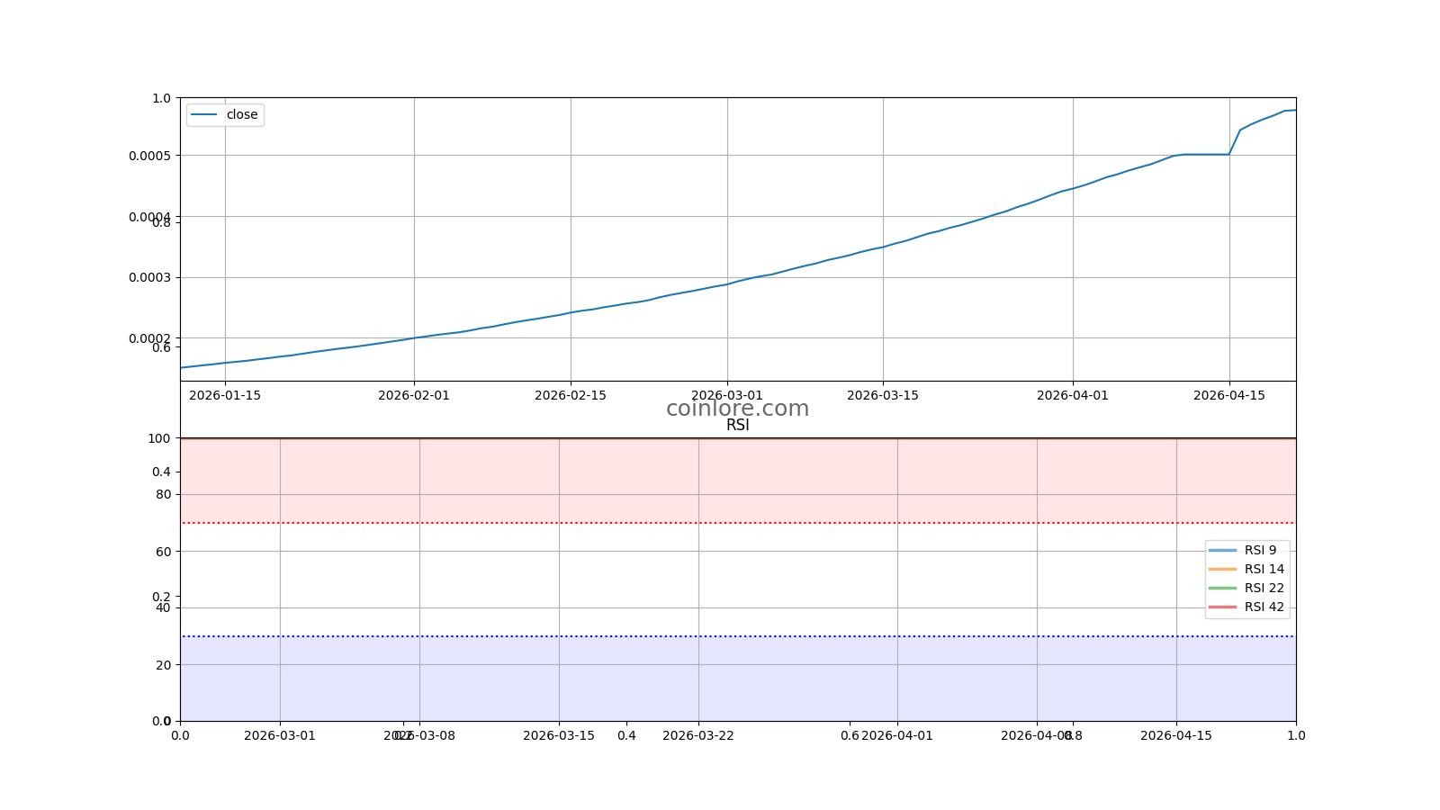 Leve Invest RSI indicator