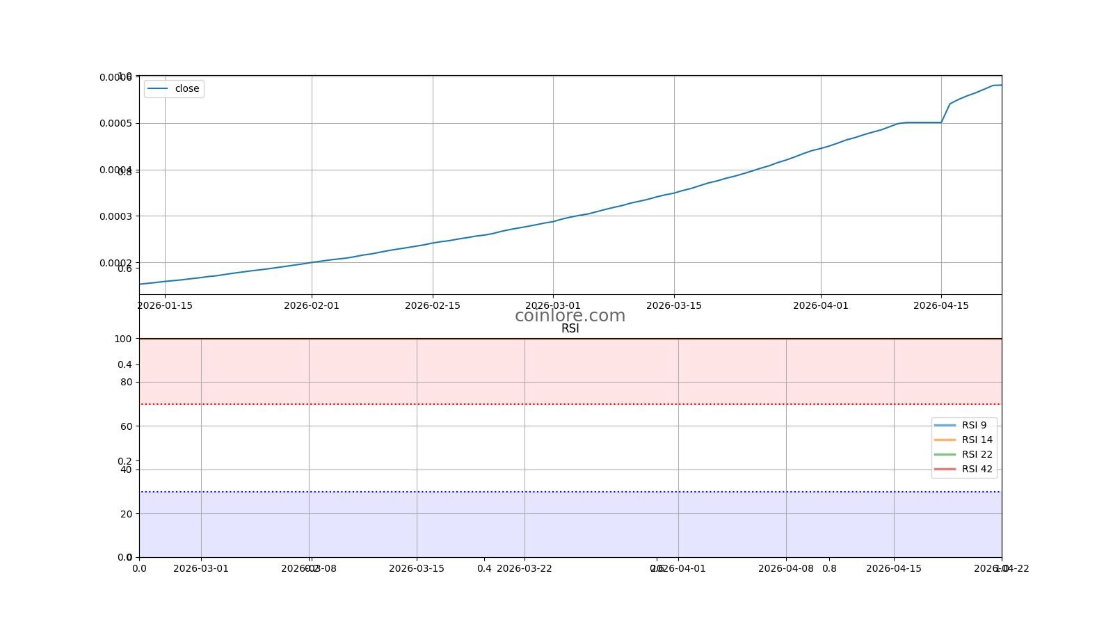 Leve Invest RSI indicator