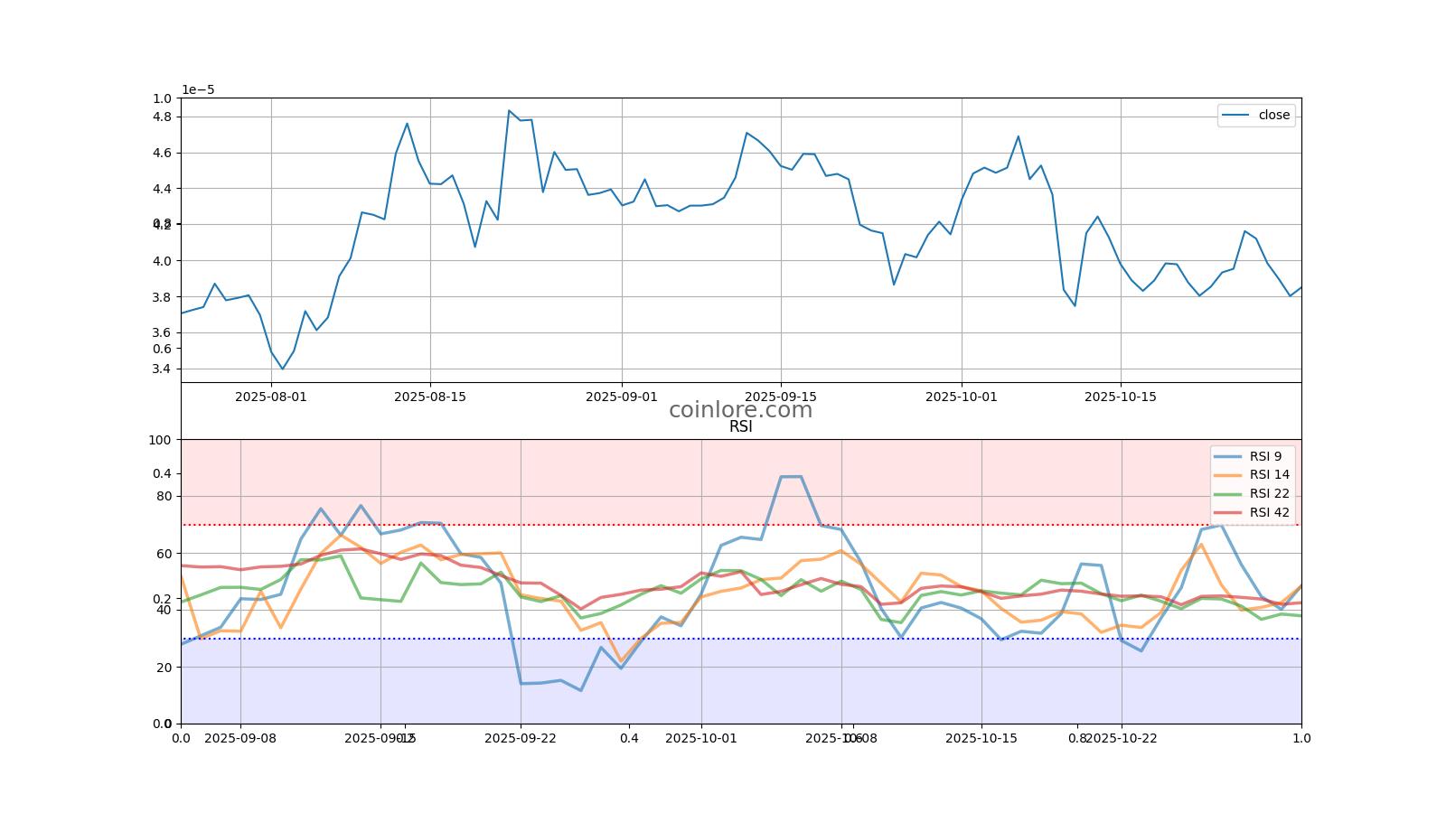 Level Up Coin RSI indicator