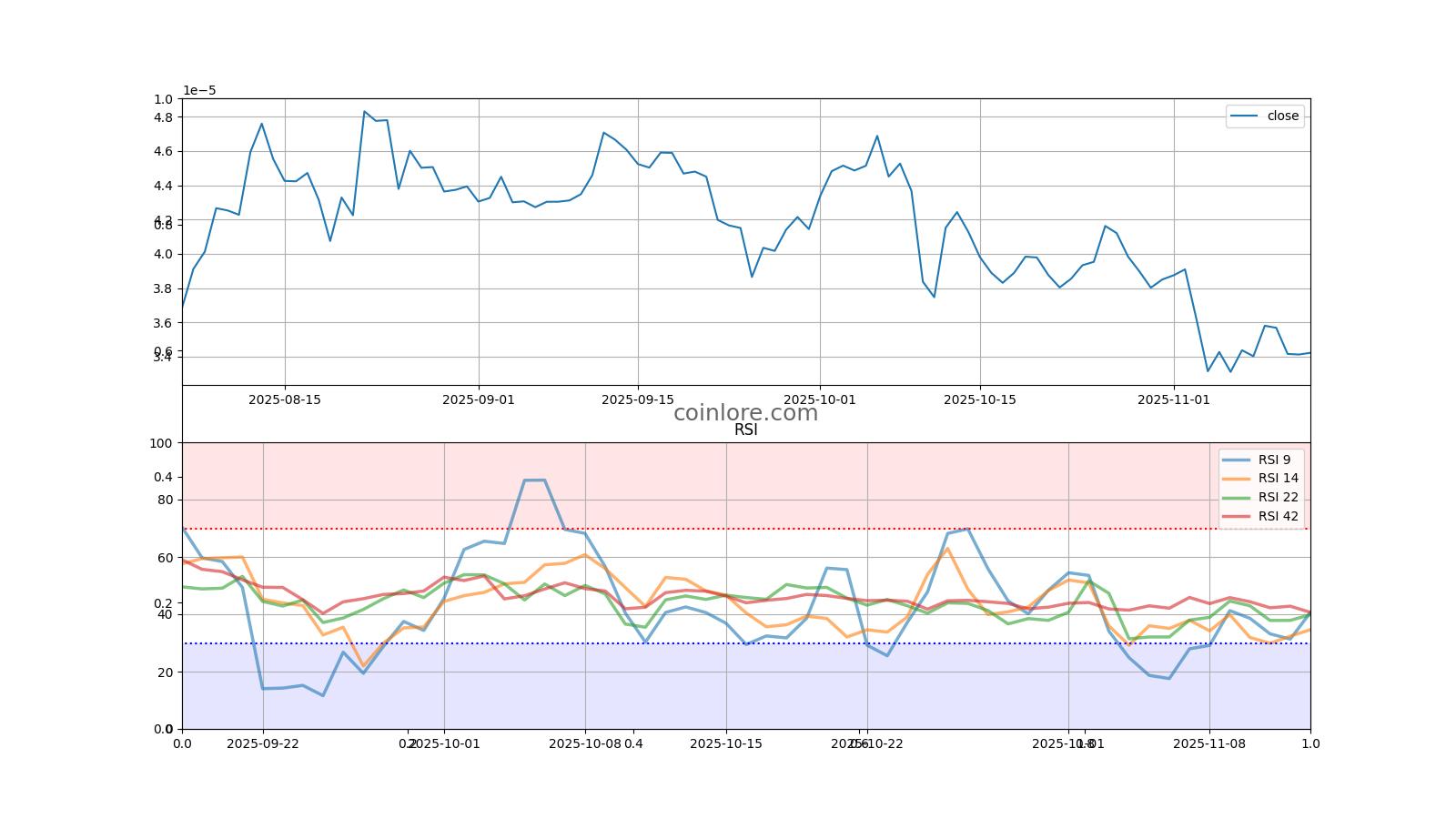 Level Up RSI indicator