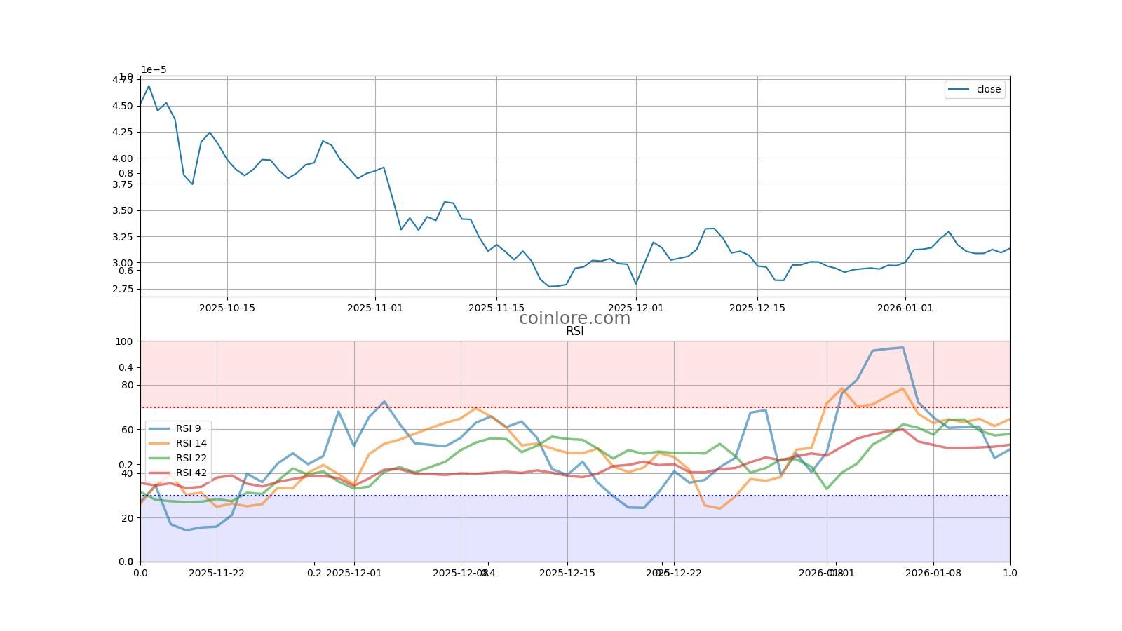 Level Up RSI indicator