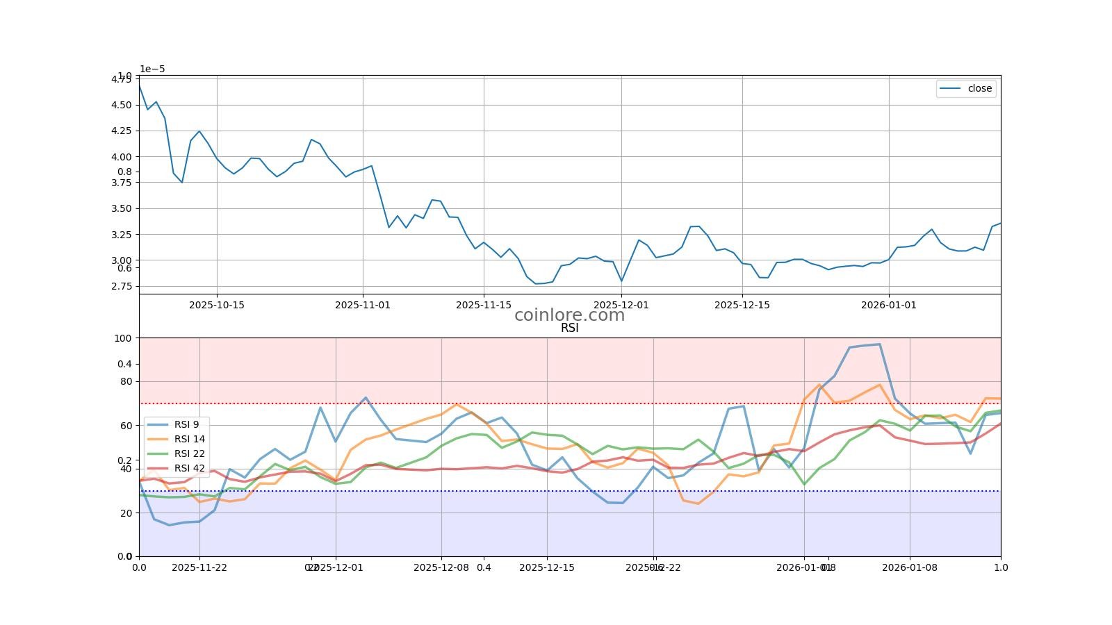 Level Up RSI indicator