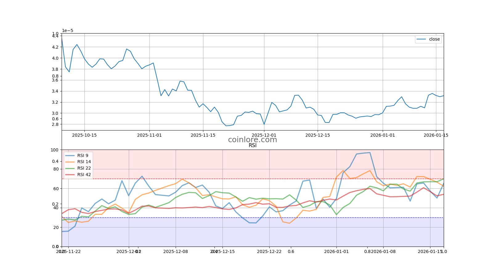 Level Up RSI indicator