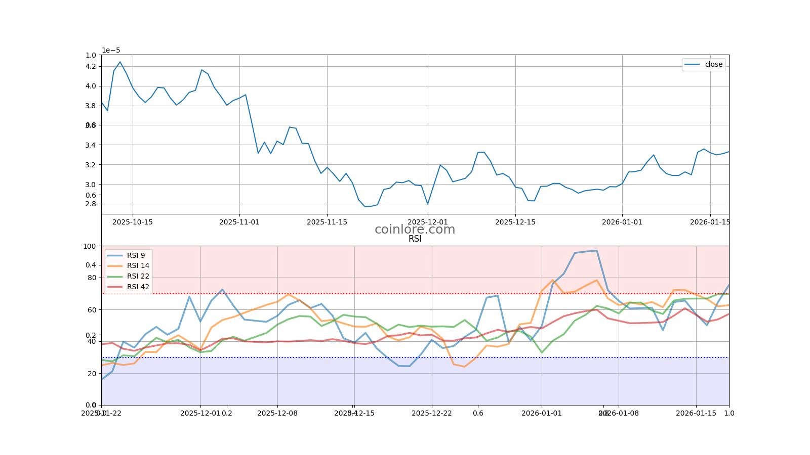 Level Up RSI indicator