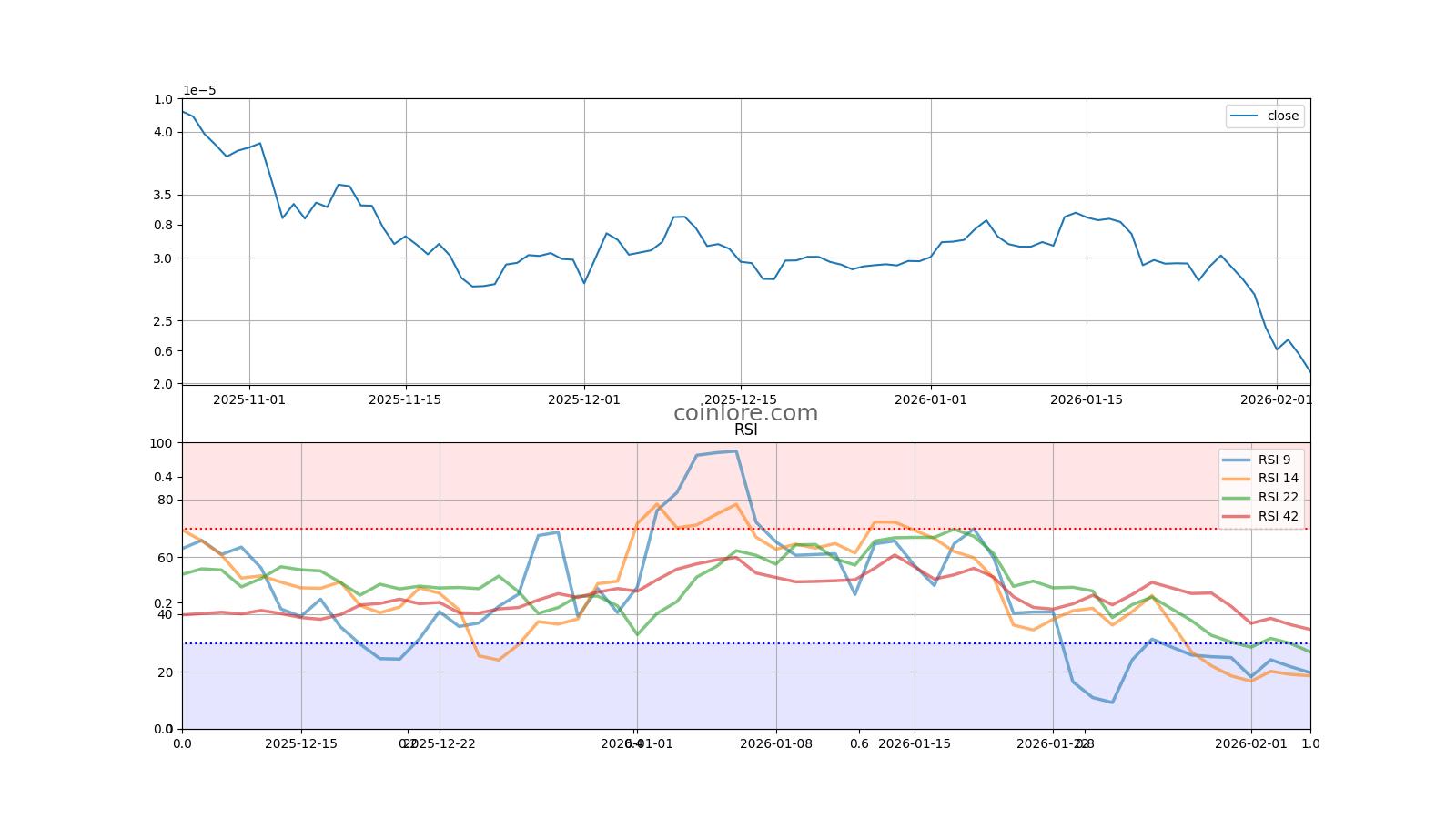 Level Up RSI indicator