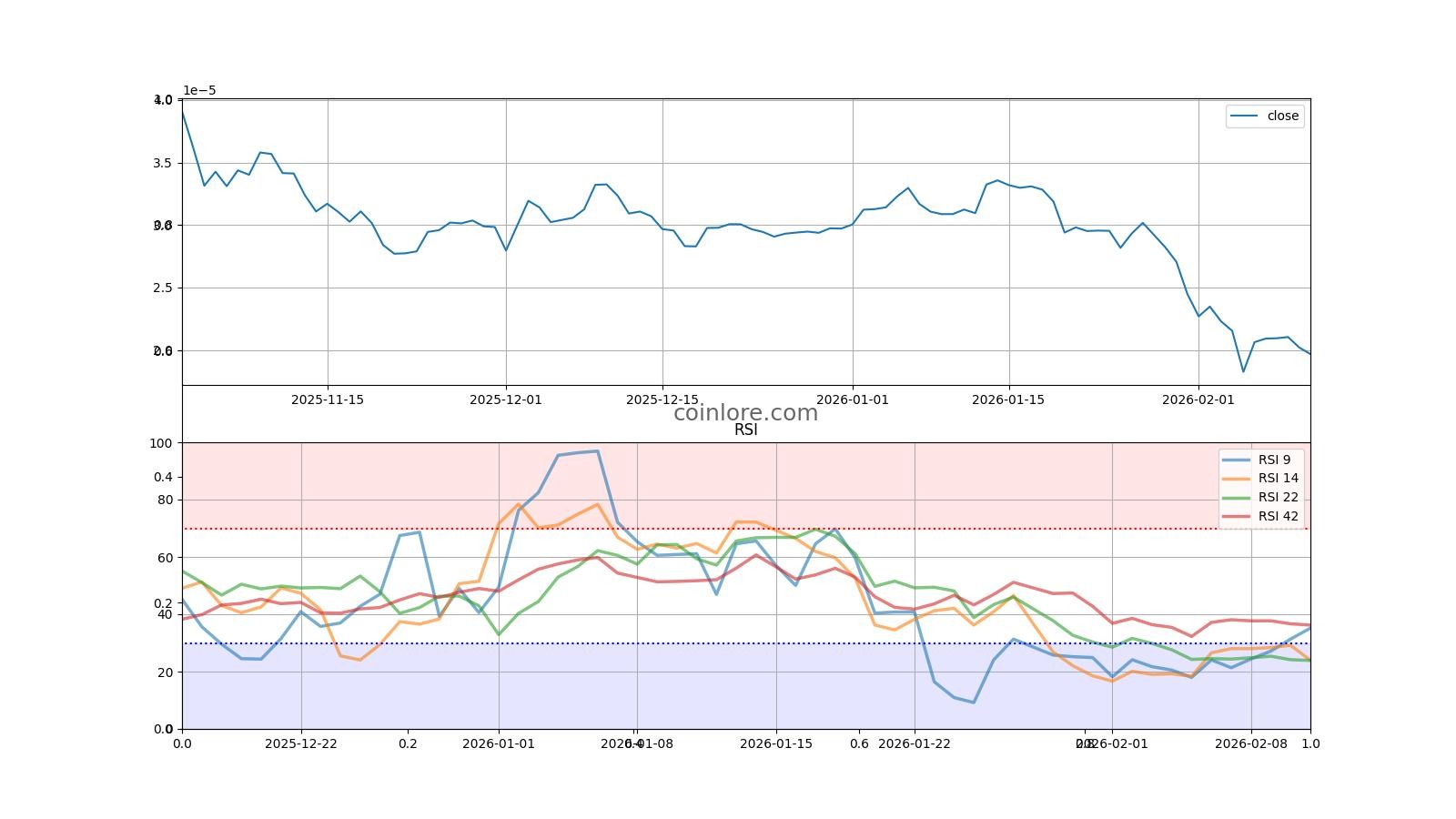 Level Up RSI indicator