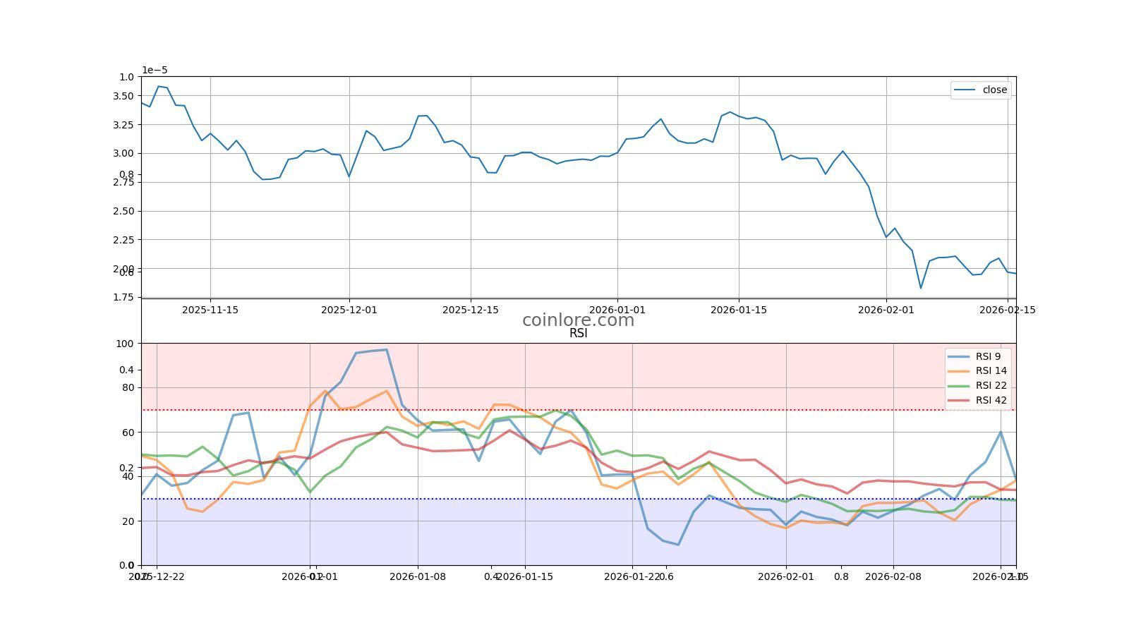 Level Up RSI indicator