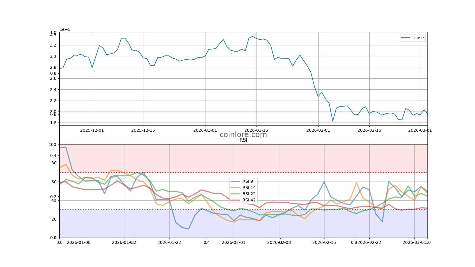 Level Up RSI indicator