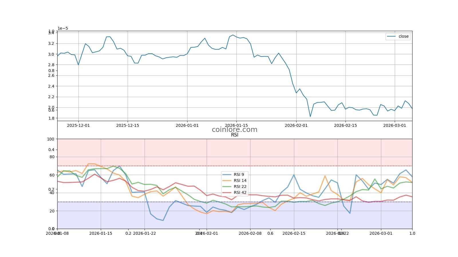Level Up RSI indicator