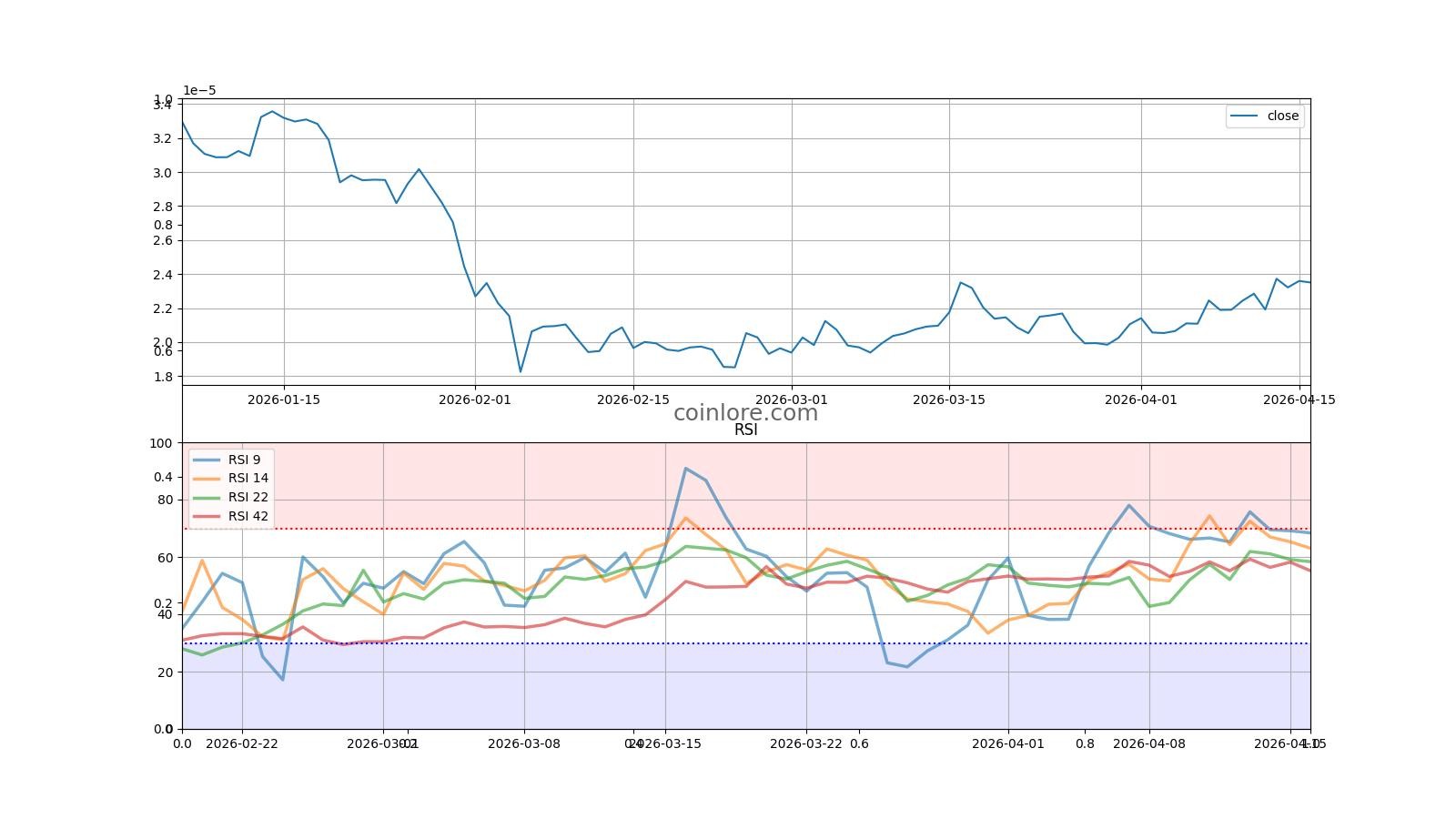 Level Up RSI indicator