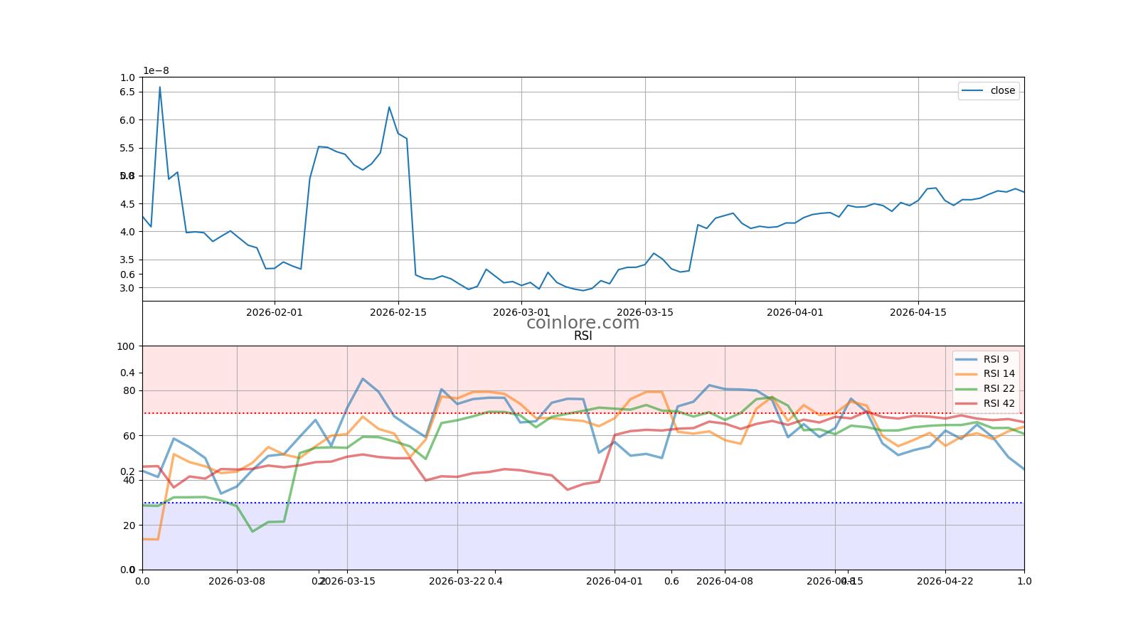 LevelApp Token RSI indicator
