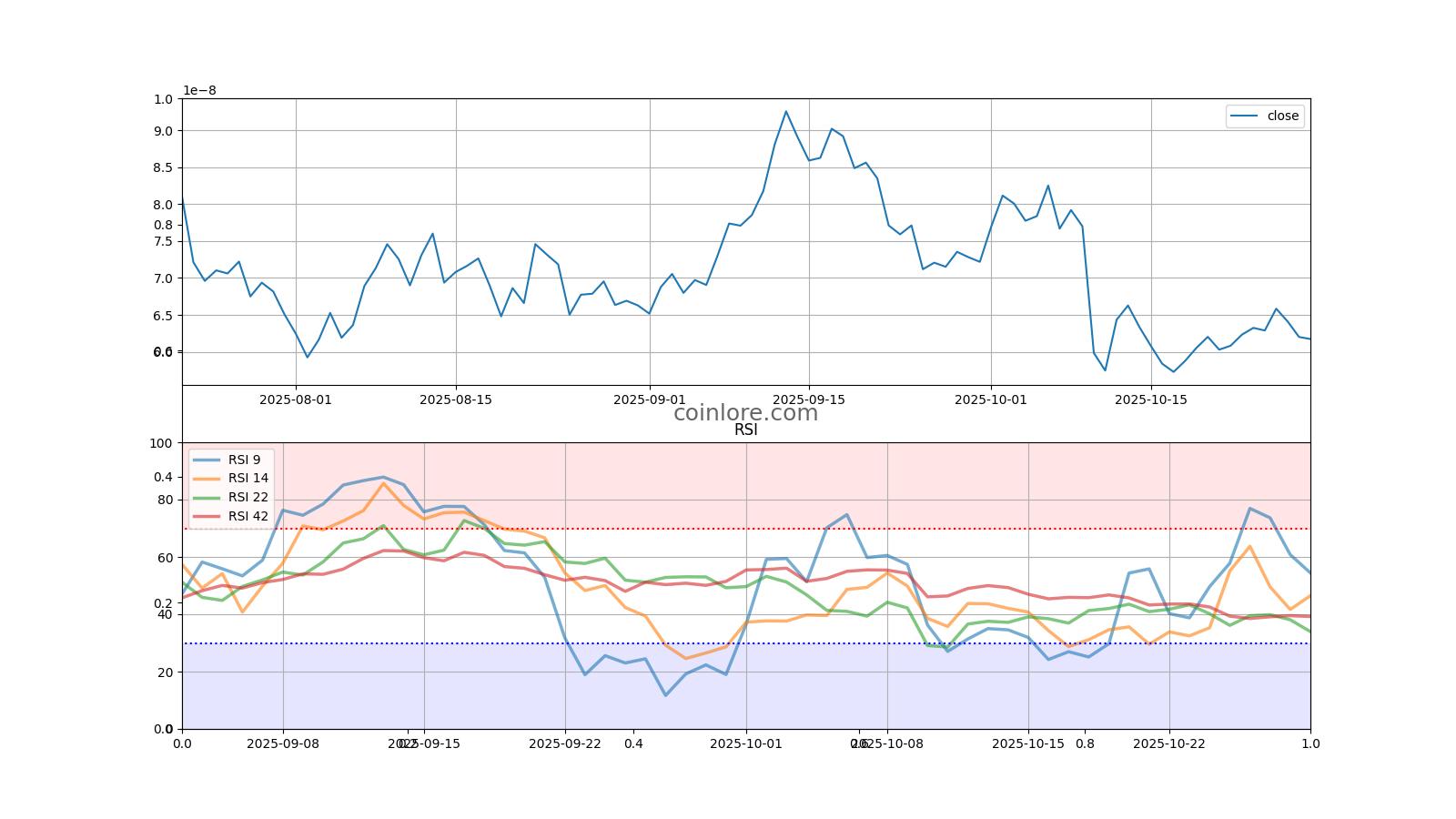 LevelApp Token RSI indicator