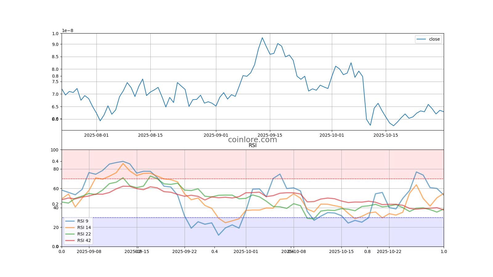 LevelApp Token RSI indicator