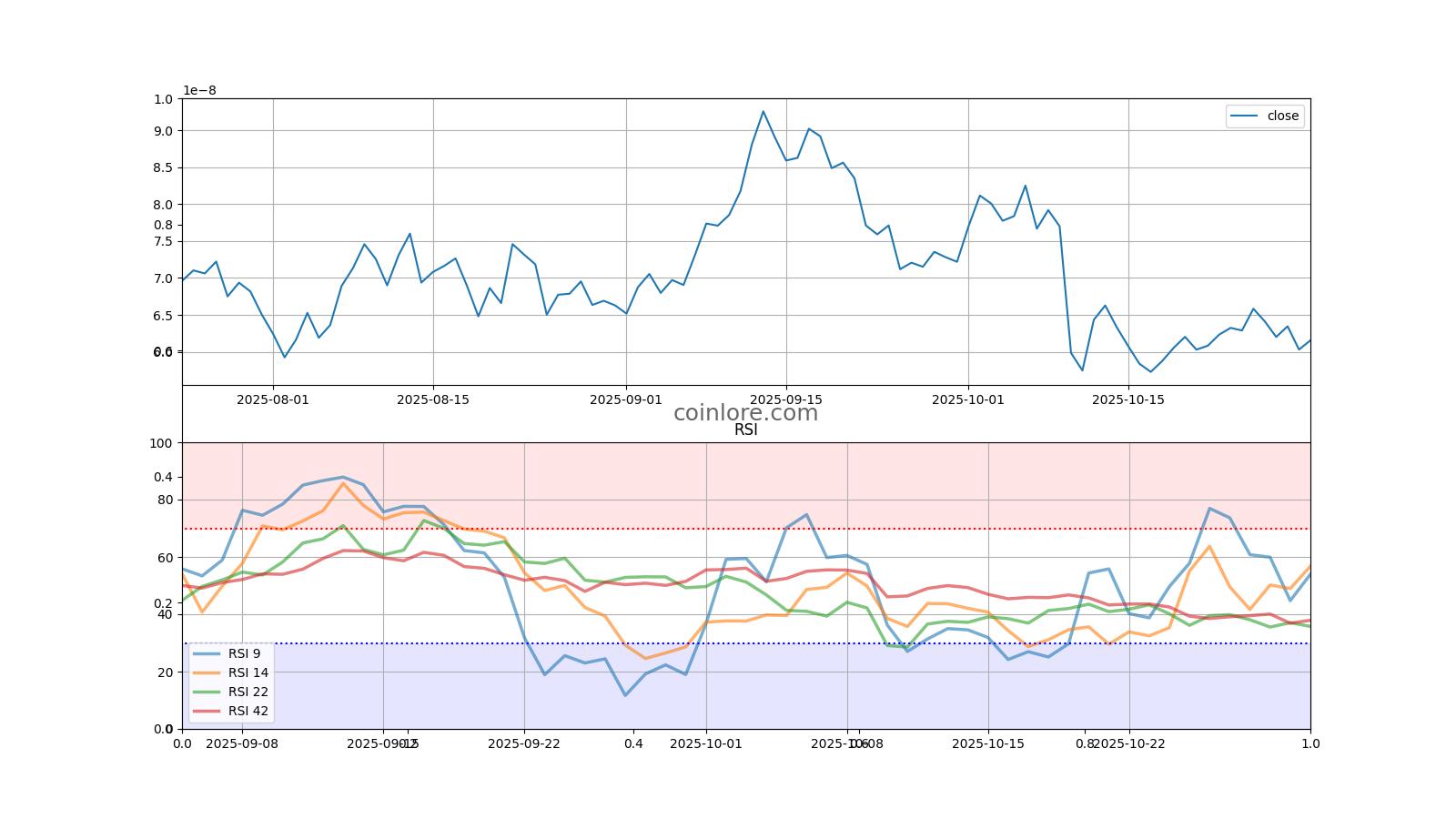LevelApp Token RSI indicator