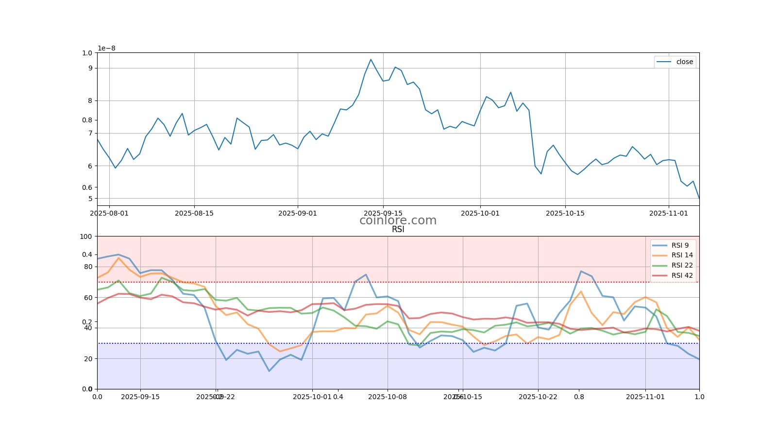 LevelApp Token RSI indicator
