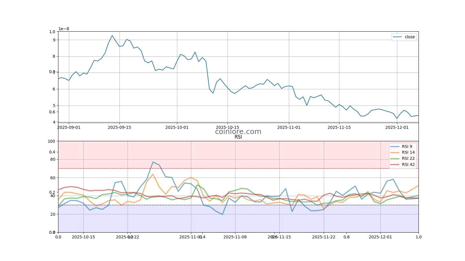 LevelApp Token RSI indicator