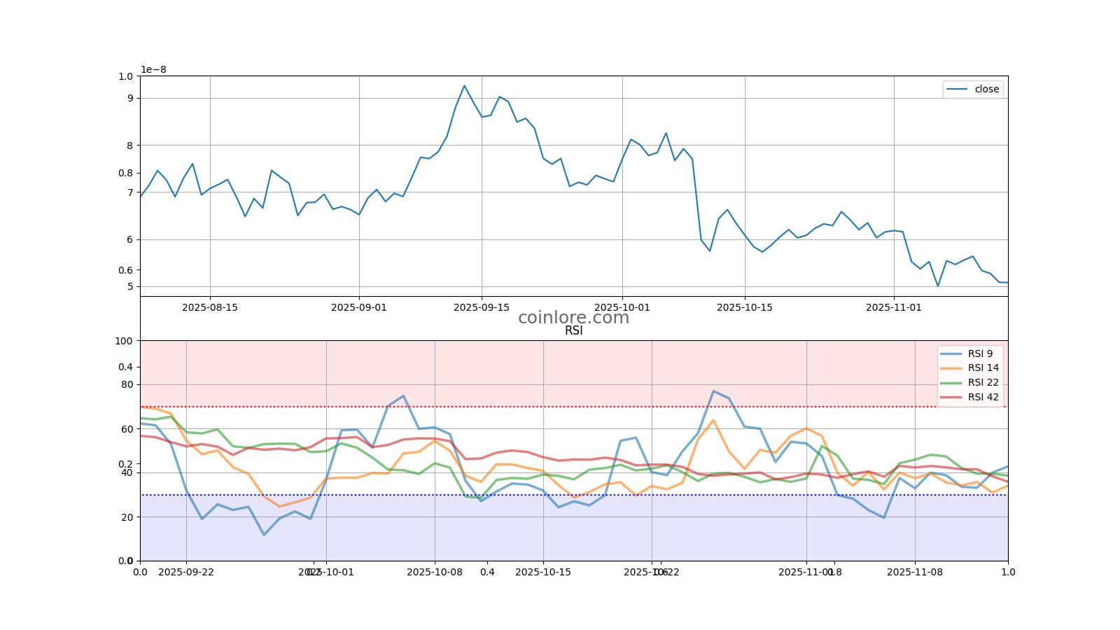 LevelApp Token RSI indicator