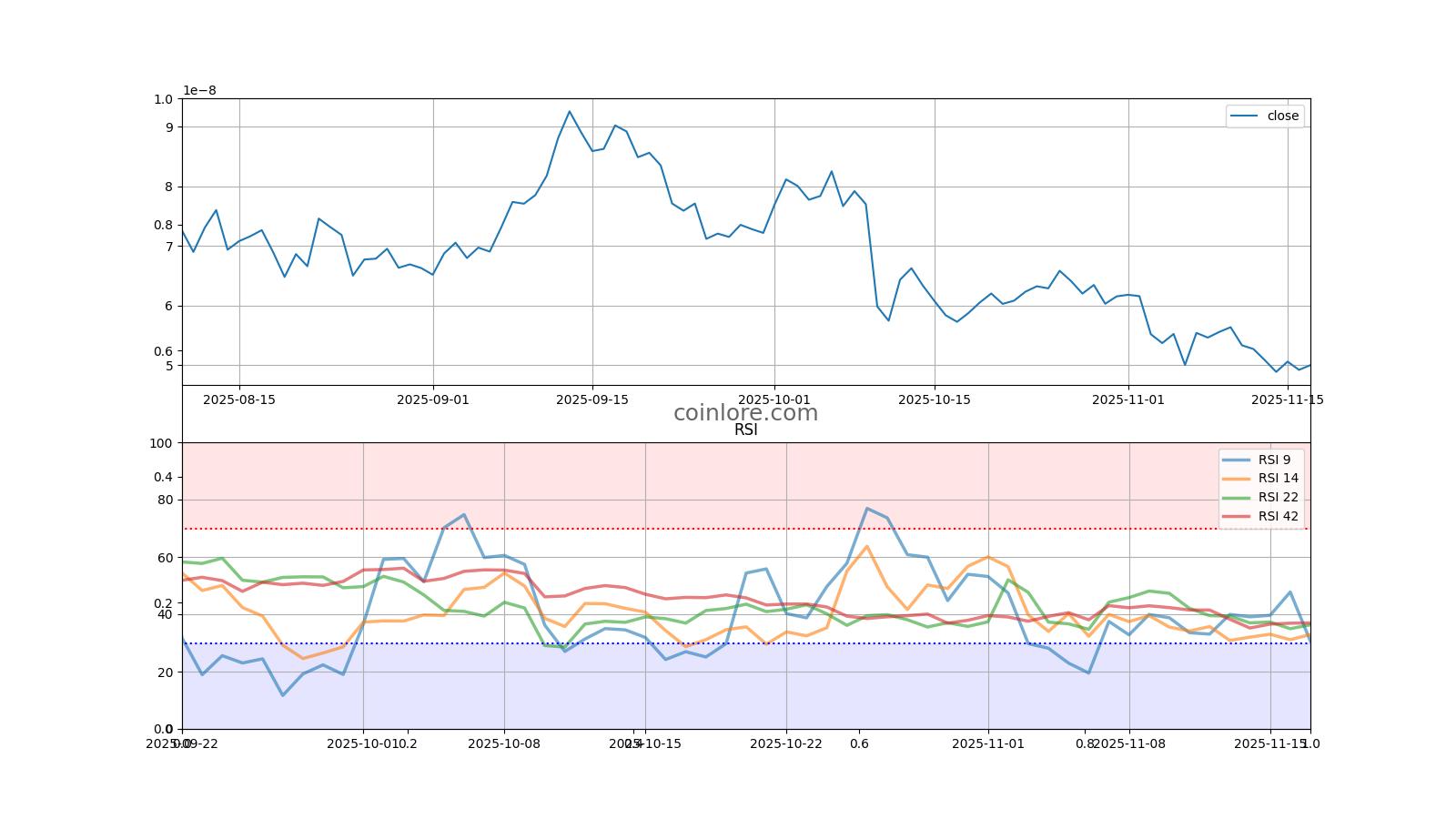 LevelApp Token RSI indicator
