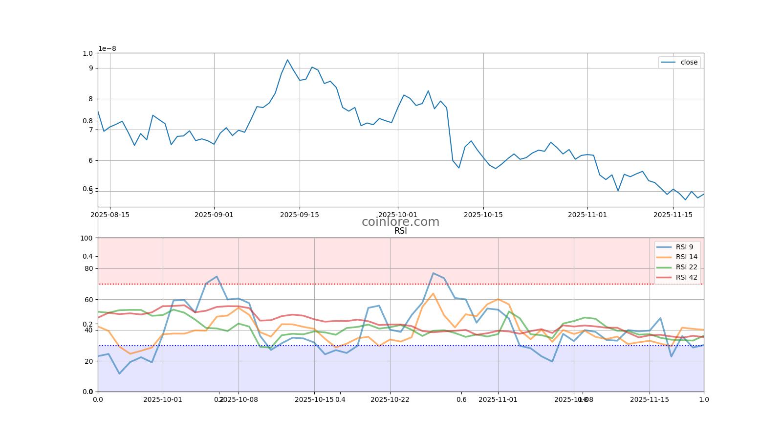 LevelApp Token RSI indicator
