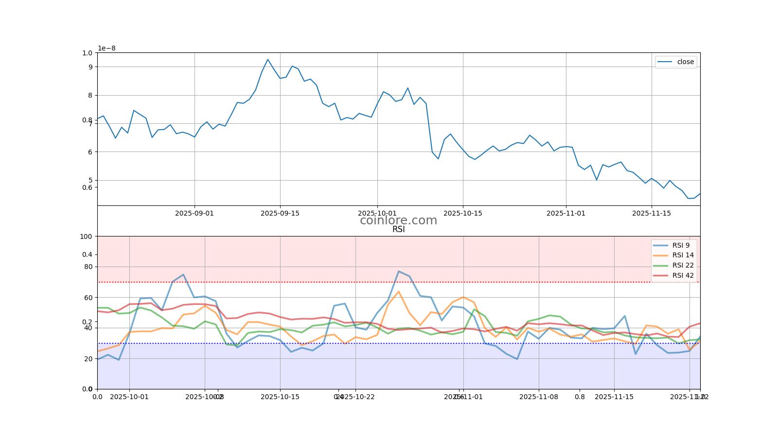 LevelApp Token RSI indicator