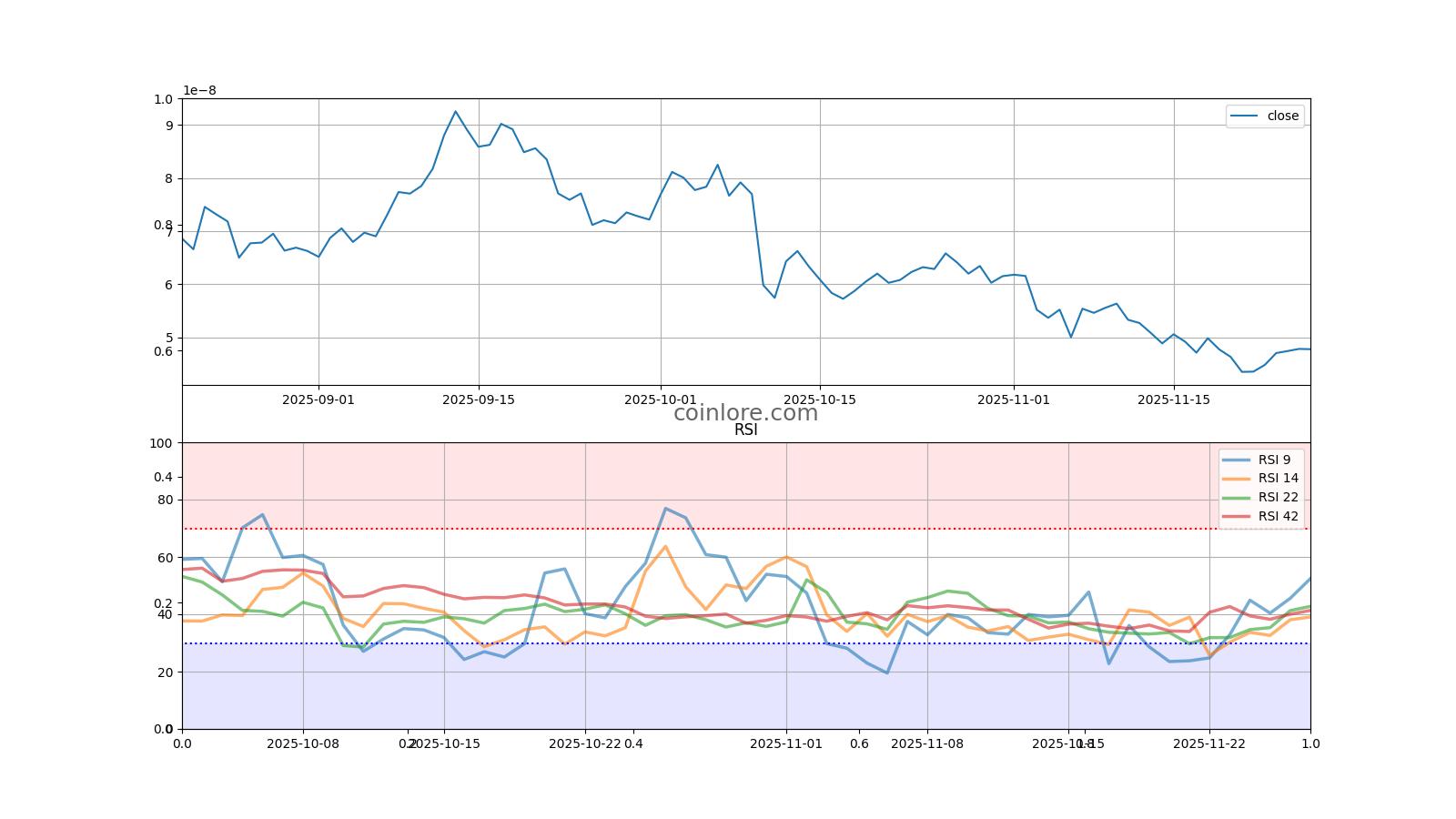 LevelApp Token RSI indicator