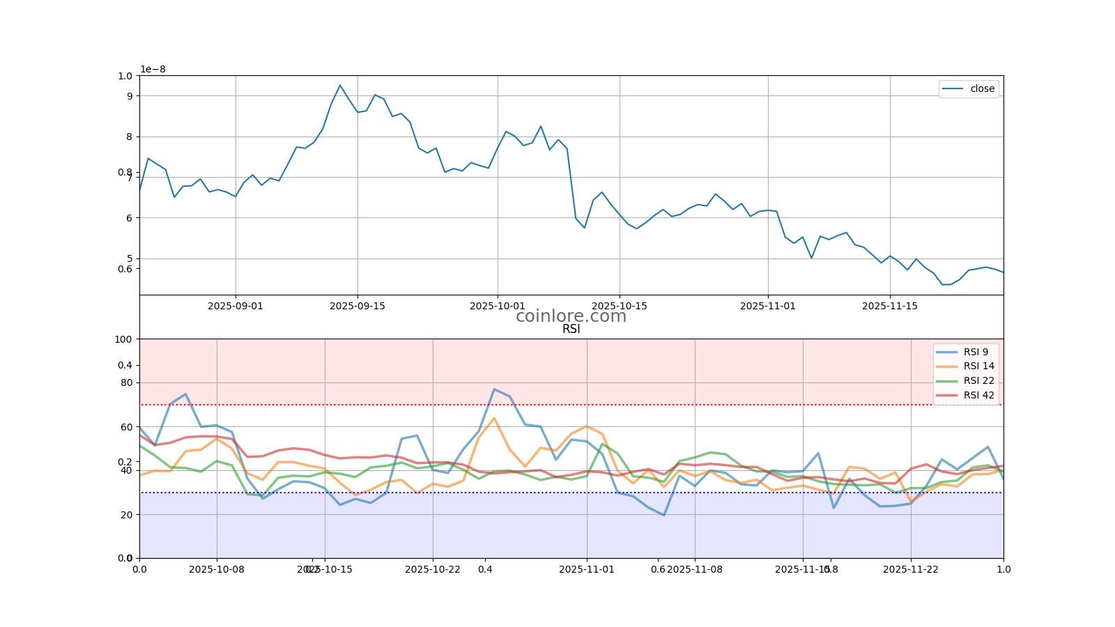 LevelApp Token RSI indicator