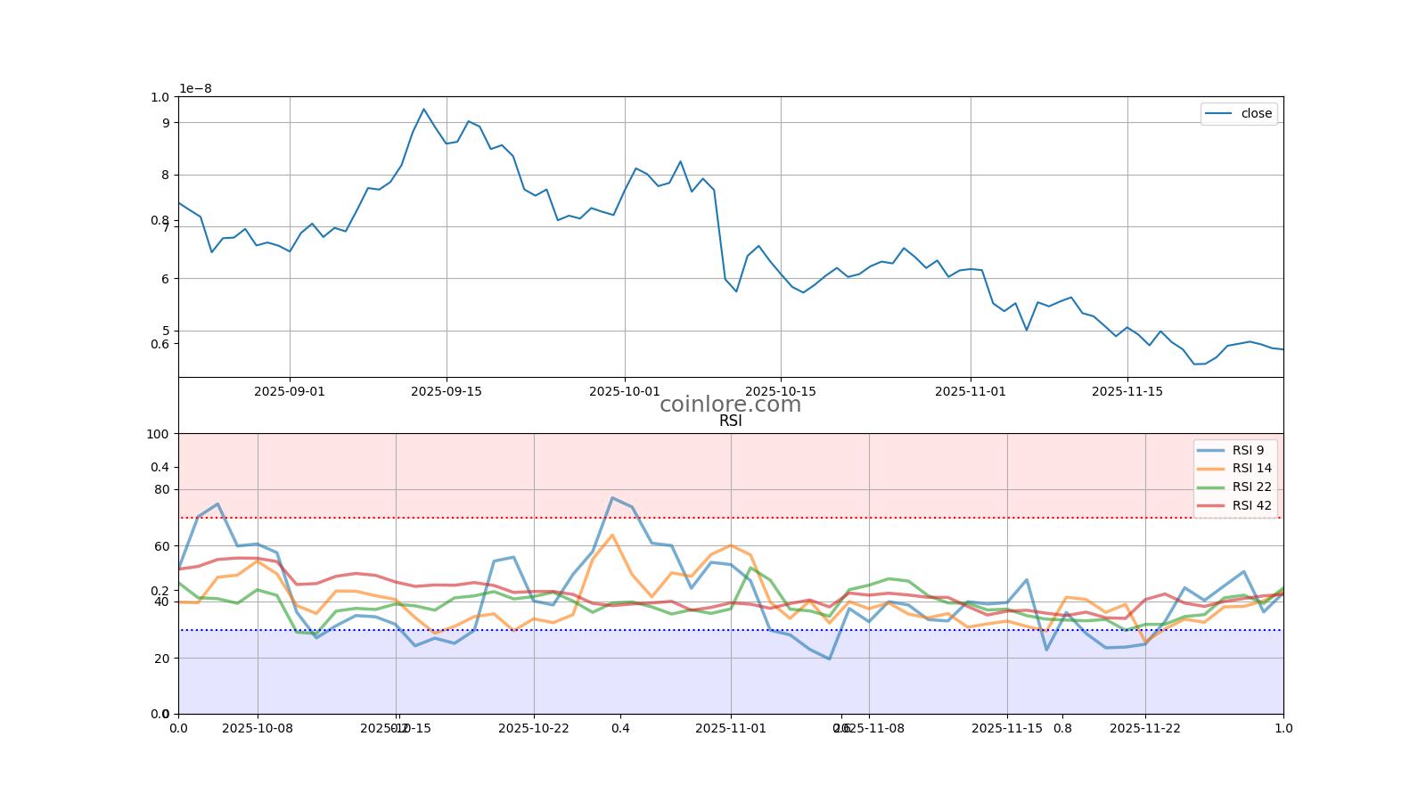 LevelApp Token RSI indicator