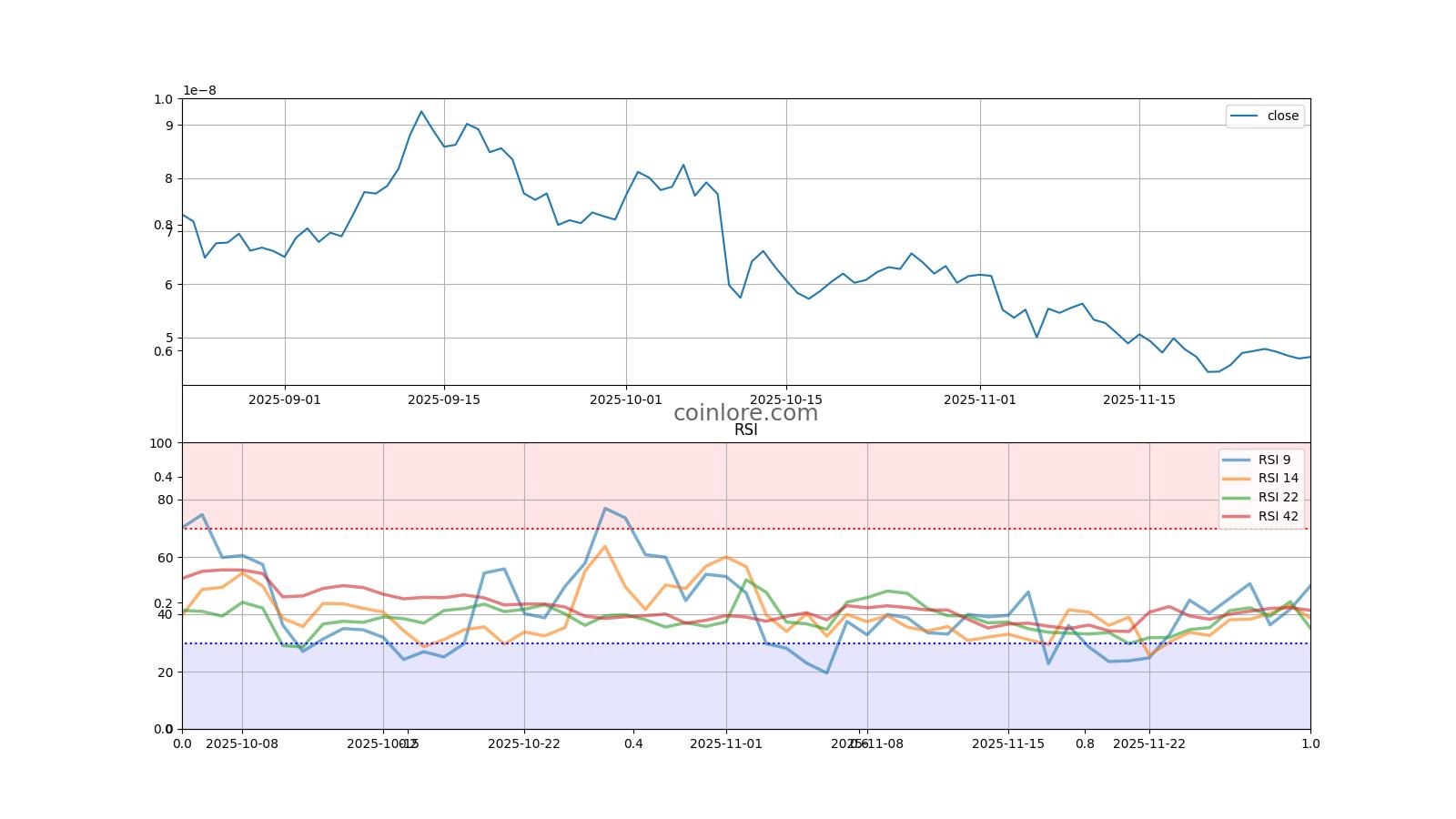 LevelApp Token RSI indicator