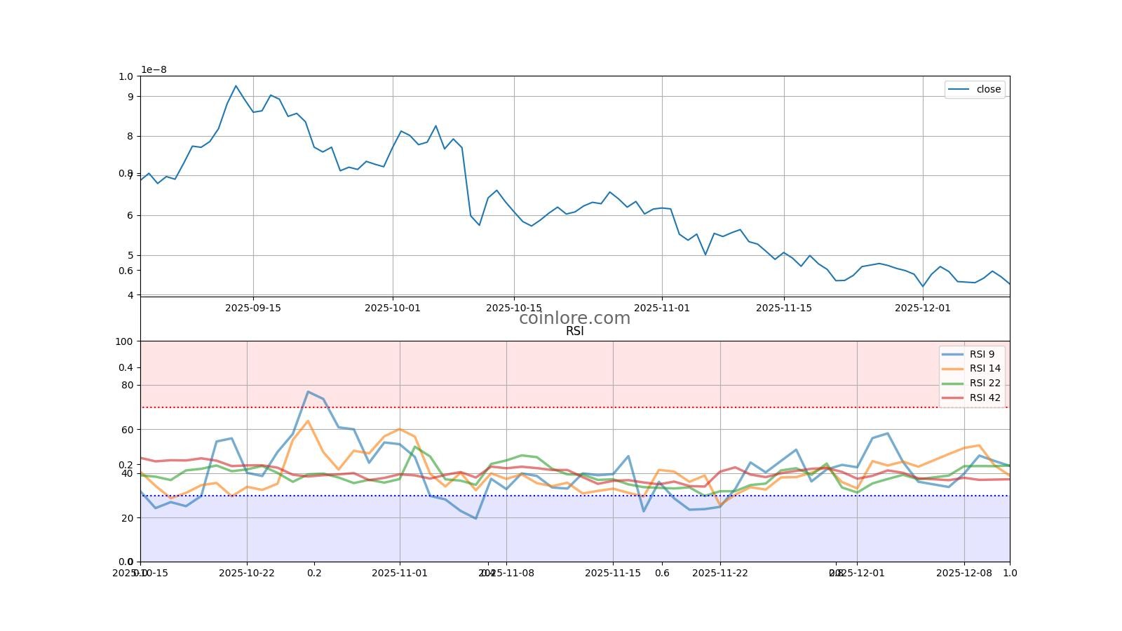 LevelApp Token RSI indicator
