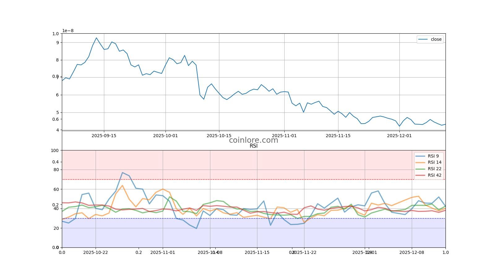 LevelApp Token RSI indicator